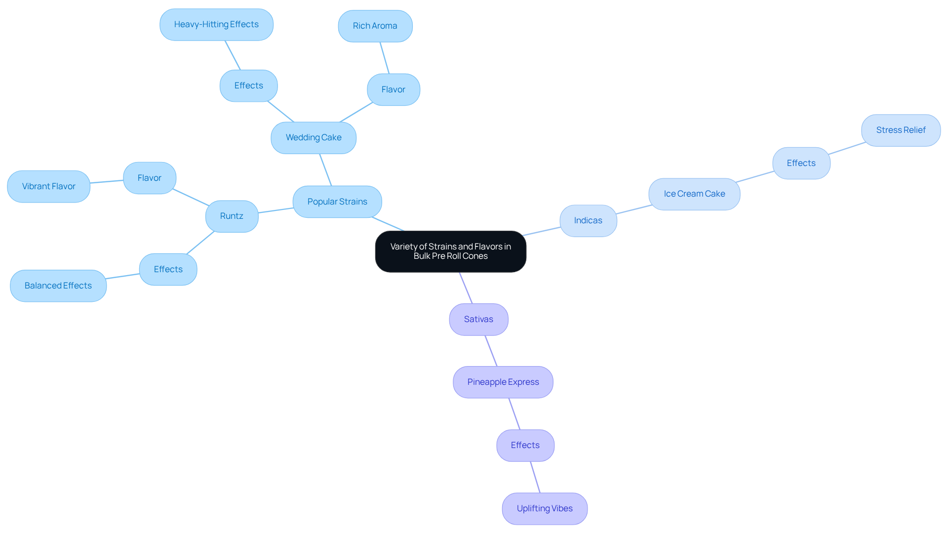 The central node represents the overall theme, while branches show different categories of strains. Each strain's sub-branch highlights its unique effects and flavors, inviting you to explore and discover. The central node represents the overall theme, while branches show different categories of strains. Each strain's sub-branch highlights its unique effects and flavors, inviting you to explore and discover.