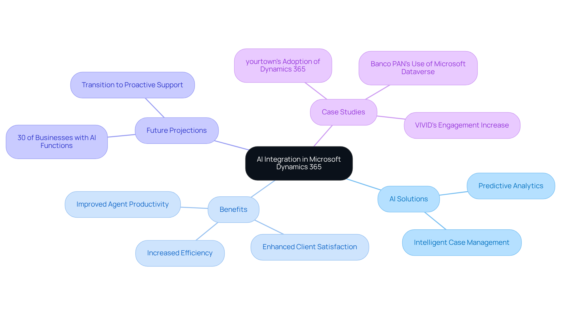 The central node represents the main topic of AI integration, while the branches show different aspects like solutions, benefits, and future trends. Each color-coded branch helps you easily identify related ideas.