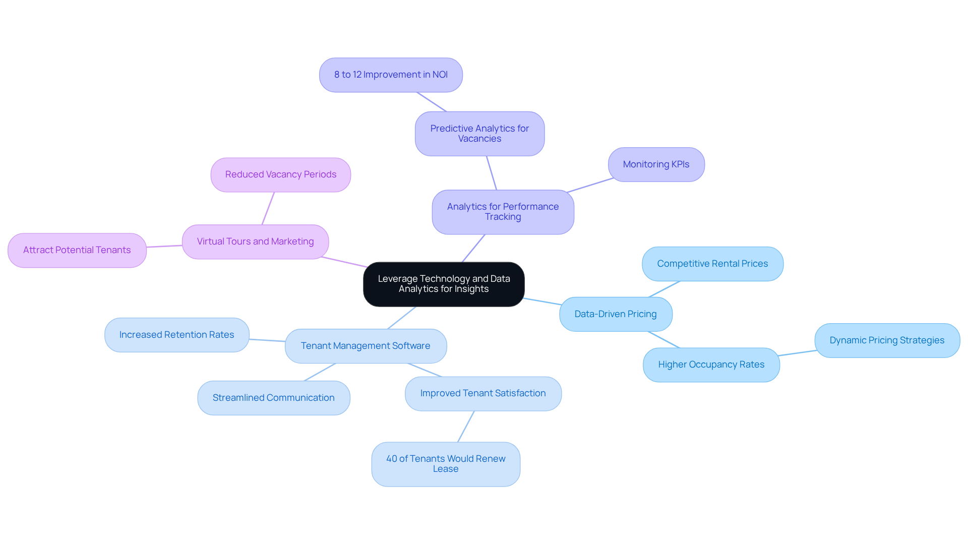 The central node represents the main theme, while each branch shows a strategy. Follow the branches to explore the benefits and insights related to each strategy.