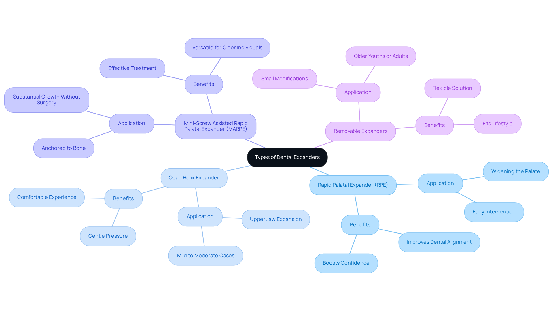 This mindmap starts with the main topic of dental expanders at the center. Each branch represents a different type of expander, and the sub-branches provide details about their features and benefits. This layout helps you see how each type relates to the overall theme.