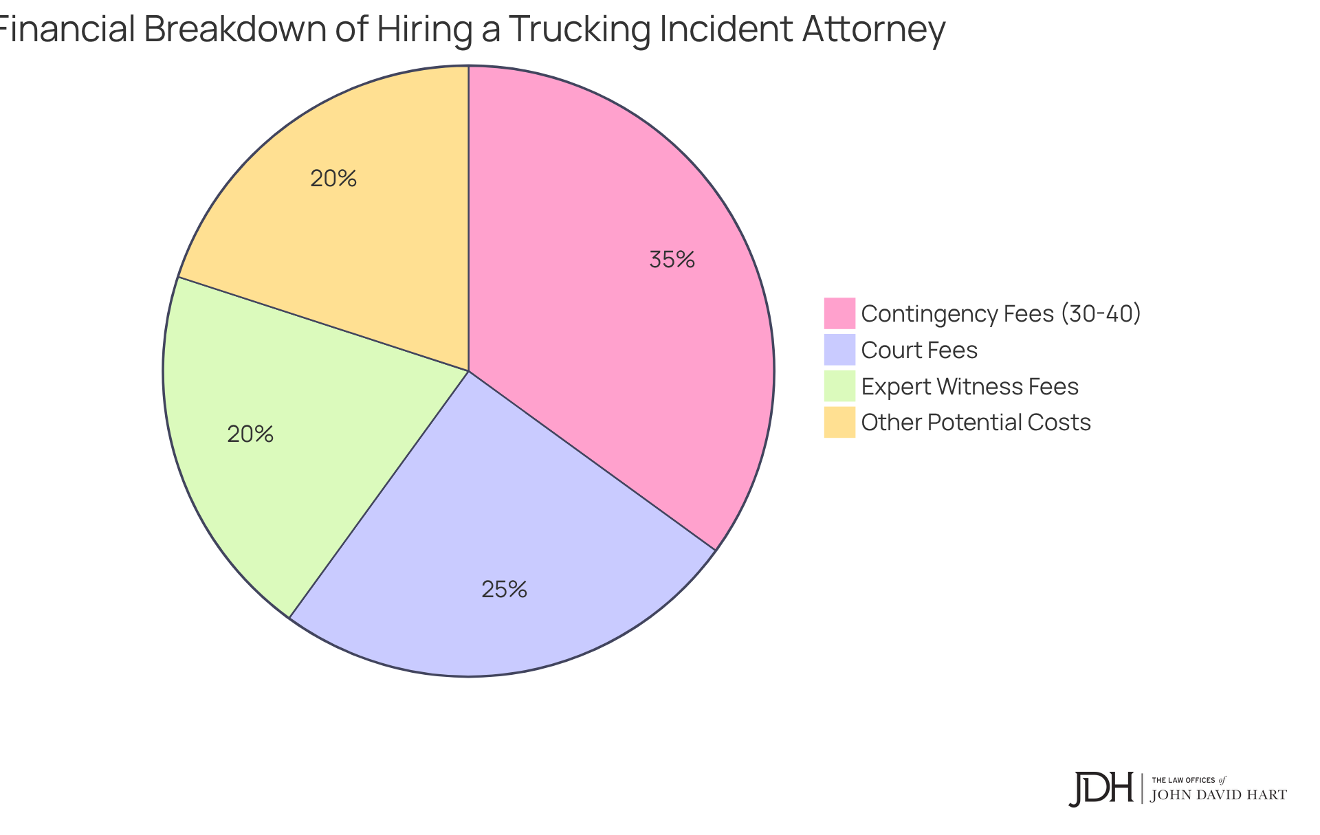 Each segment of the pie chart shows different costs associated with hiring a trucking attorney. The bigger the slice for 'Contingency Fees', the more of your settlement will be allocated to your lawyer. Other slices represent additional costs you might face. Each segment of the pie chart shows different costs associated with hiring a trucking attorney. The bigger the slice for 'Contingency Fees', the more of your settlement will be allocated to your lawyer. Other slices represent additional costs you might face.