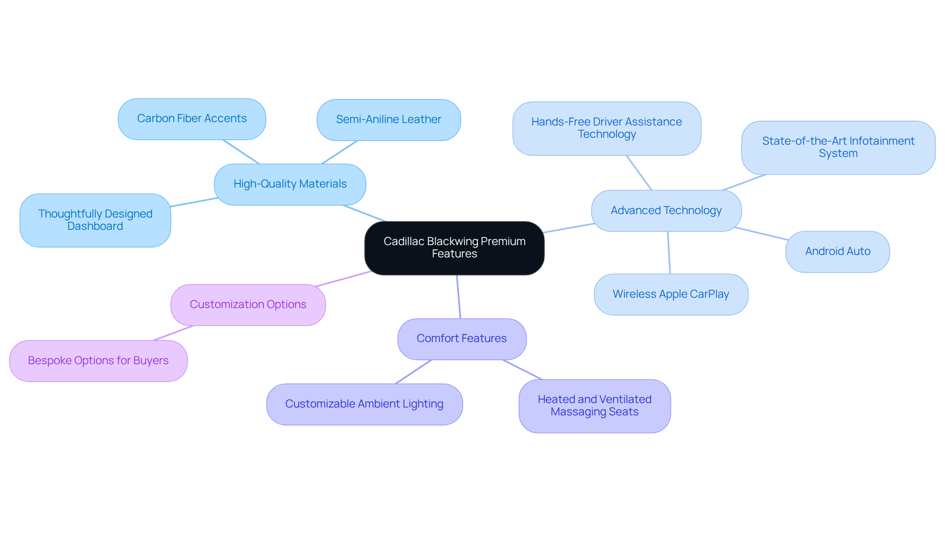 This mindmap starts with the Cadillac Blackwing at the center, branching out to show its key premium features. Each branch represents a category of features, and the sub-branches provide specific details. This layout helps you understand how each feature contributes to the overall luxury experience. This mindmap starts with the Cadillac Blackwing at the center, branching out to show its key premium features. Each branch represents a category of features, and the sub-branches provide specific details. This layout helps you understand how each feature contributes to the overall luxury experience.
