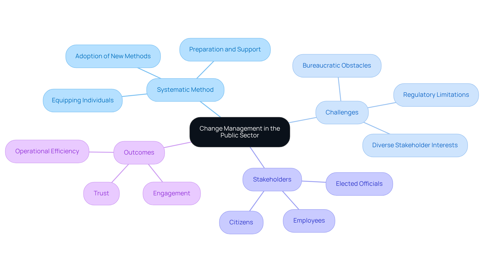Start at the center with the main concept of change management, then explore the branches to understand the challenges, stakeholders involved, and the expected outcomes of effective oversight. Start at the center with the main concept of change management, then explore the branches to understand the challenges, stakeholders involved, and the expected outcomes of effective oversight.