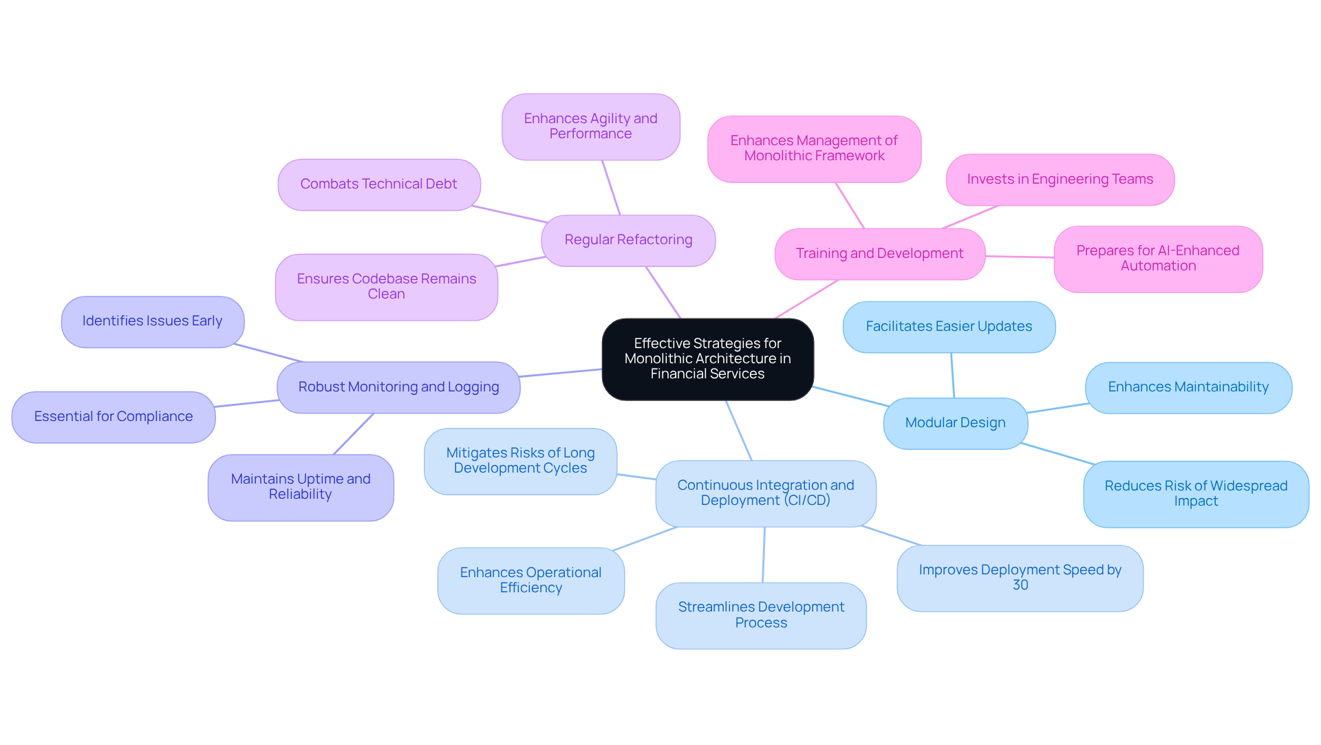 This mindmap starts with the central idea of effective strategies for monolithic architecture. Each branch represents a different strategy, and the sub-branches provide details on how each strategy contributes to performance and compliance in financial services. Follow the branches to see how these strategies connect and support each other. This mindmap starts with the central idea of effective strategies for monolithic architecture. Each branch represents a different strategy, and the sub-branches provide details on how each strategy contributes to performance and compliance in financial services. Follow the branches to see how these strategies connect and support each other.