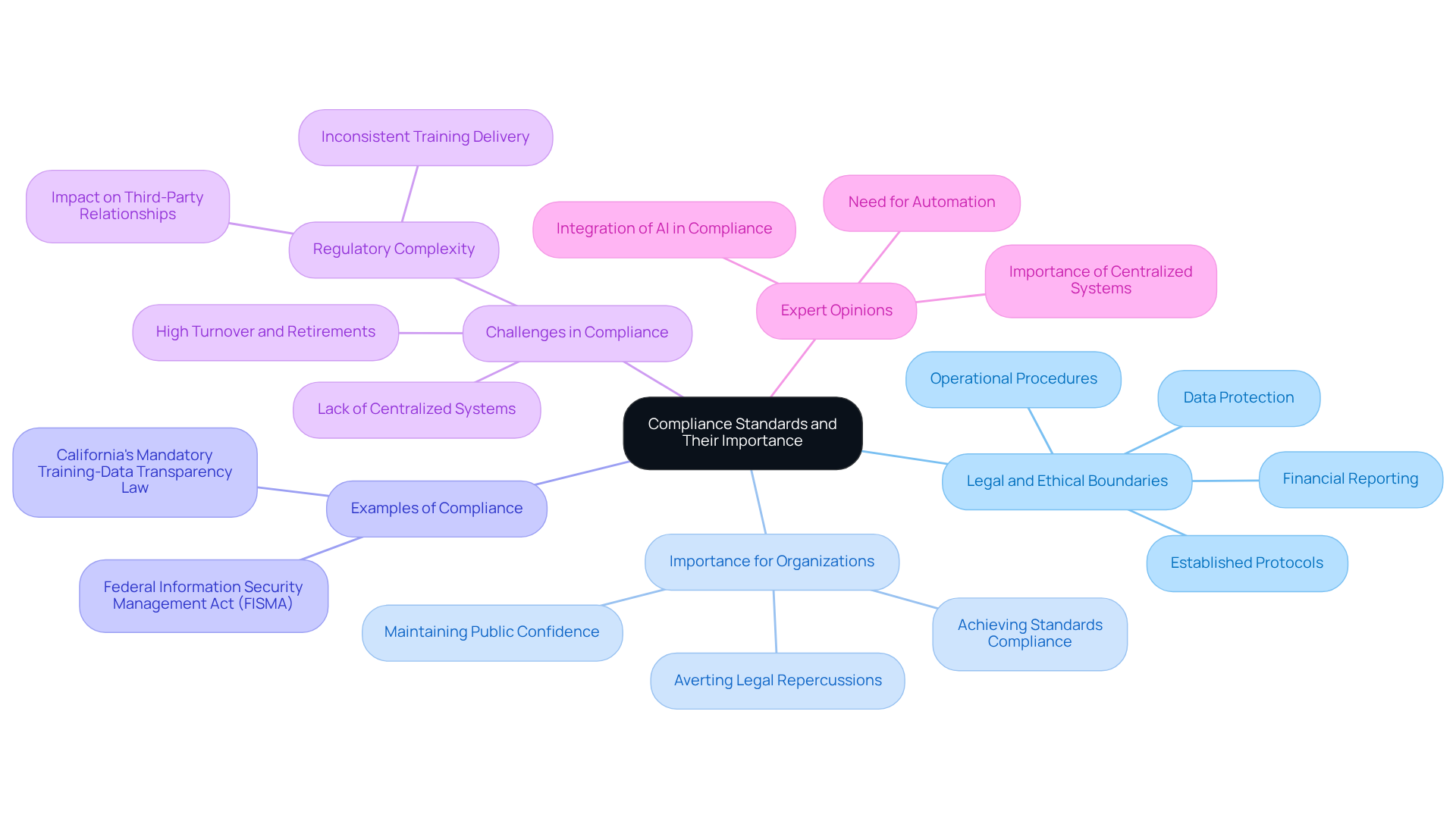The central node represents the main topic of compliance standards. Each branch shows a different aspect of compliance, helping you see how they relate to the overall importance of adhering to these standards. The central node represents the main topic of compliance standards. Each branch shows a different aspect of compliance, helping you see how they relate to the overall importance of adhering to these standards.