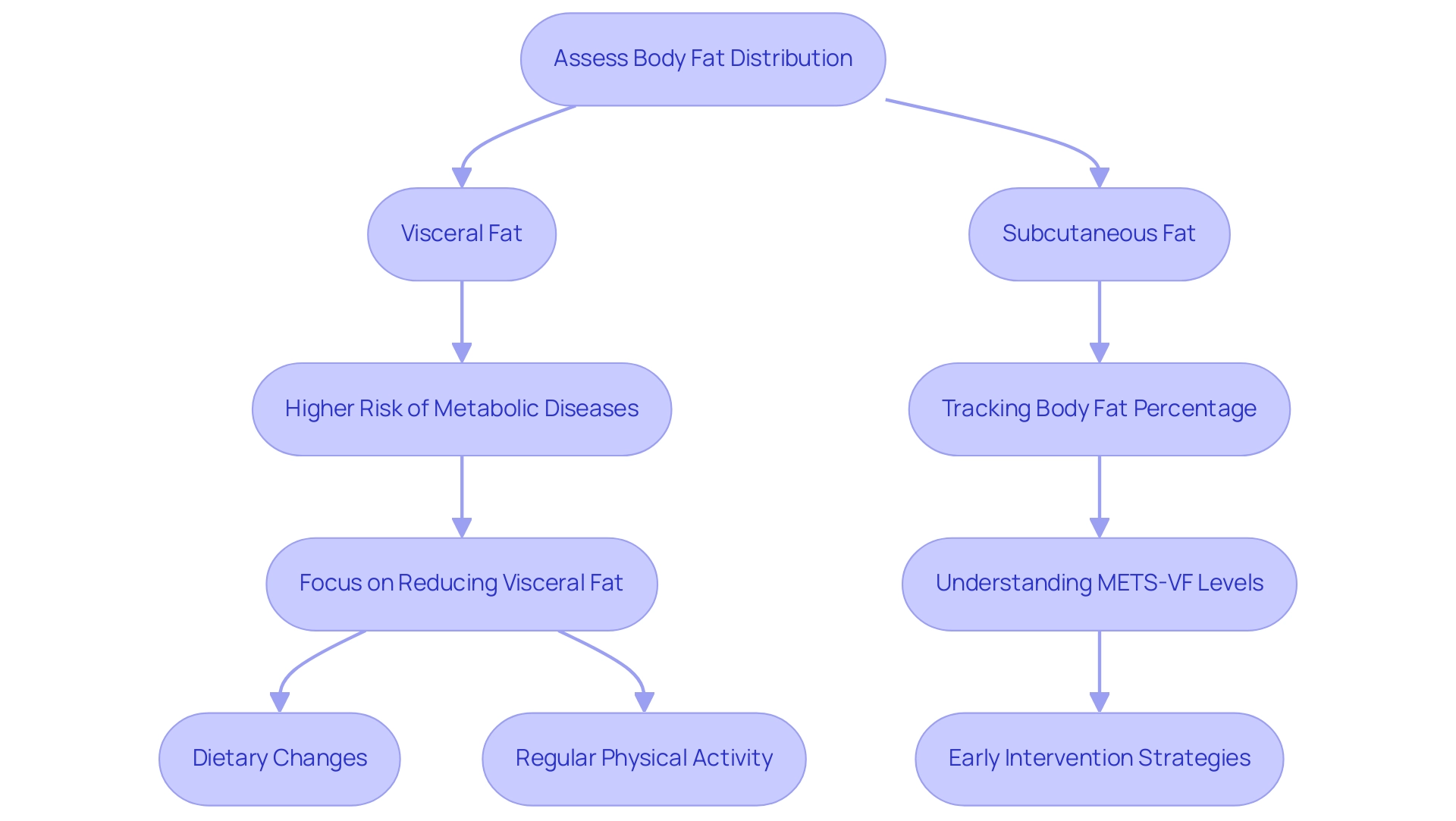 Solid arrows indicate the flow of assessment and actions, while dashed lines represent optional steps or considerations.