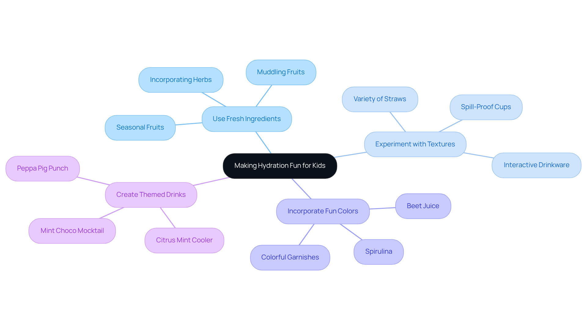 This mindmap shows different ways to make drinking enjoyable for children. Each branch represents a technique, and the sub-branches provide specific ideas or examples to help you implement these techniques. This mindmap shows different ways to make drinking enjoyable for children. Each branch represents a technique, and the sub-branches provide specific ideas or examples to help you implement these techniques.