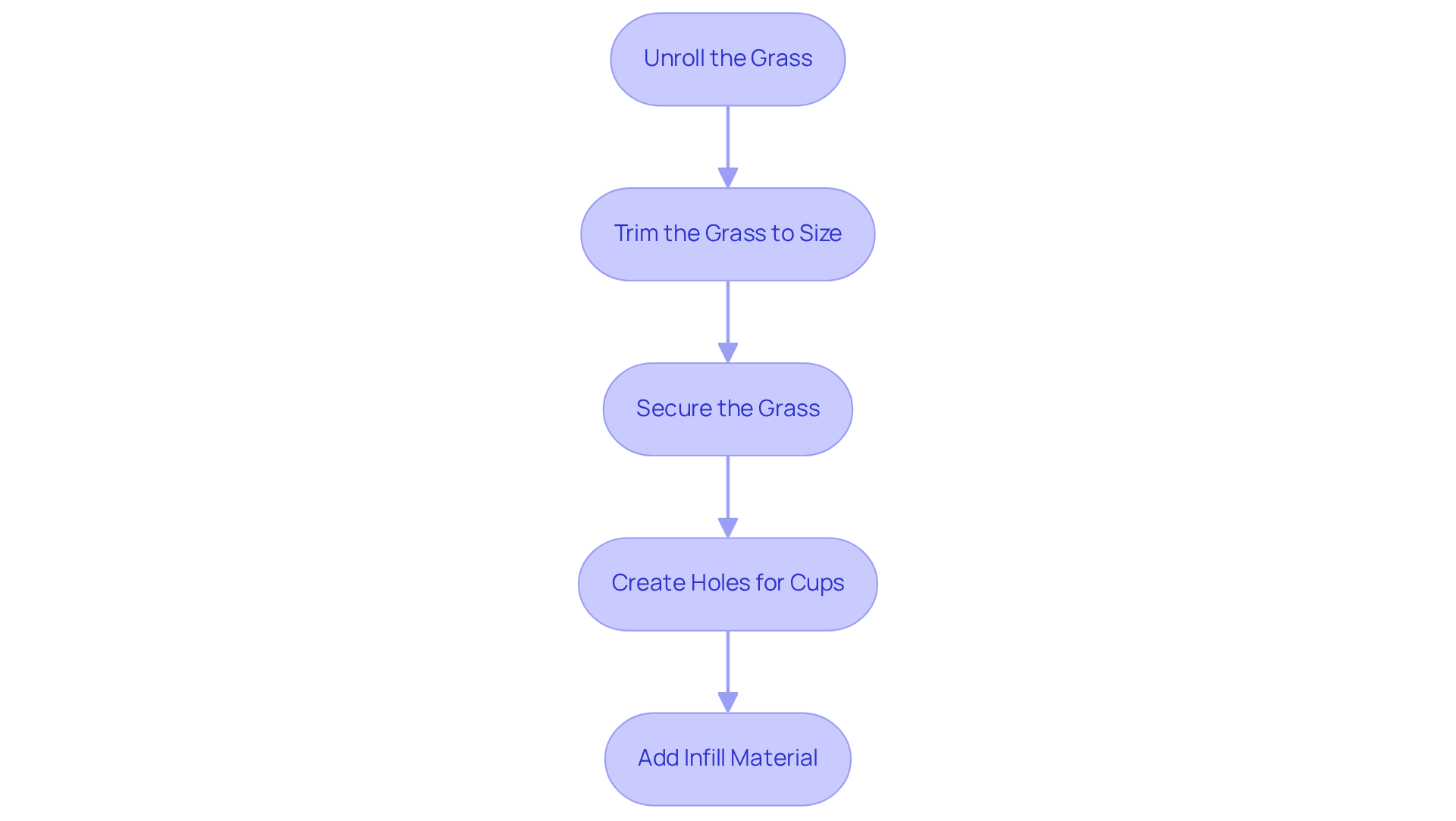 Each box represents a step in the installation process. Follow the arrows to see how to move from one step to the next, ensuring a smooth and successful installation.