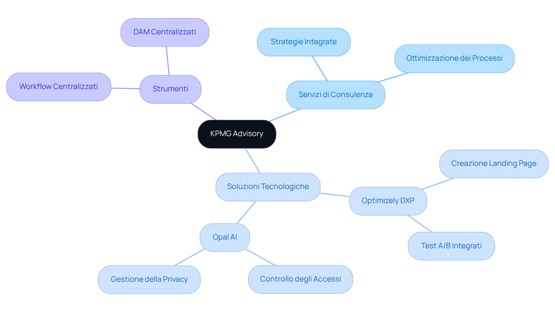Inizia al centro con KPMG Advisory e segui i rami per esplorare i vari servizi e strumenti offerti. Ogni ramo rappresenta un'area chiave della consulenza e delle soluzioni tecnologiche, mostrando come si collegano tra loro.