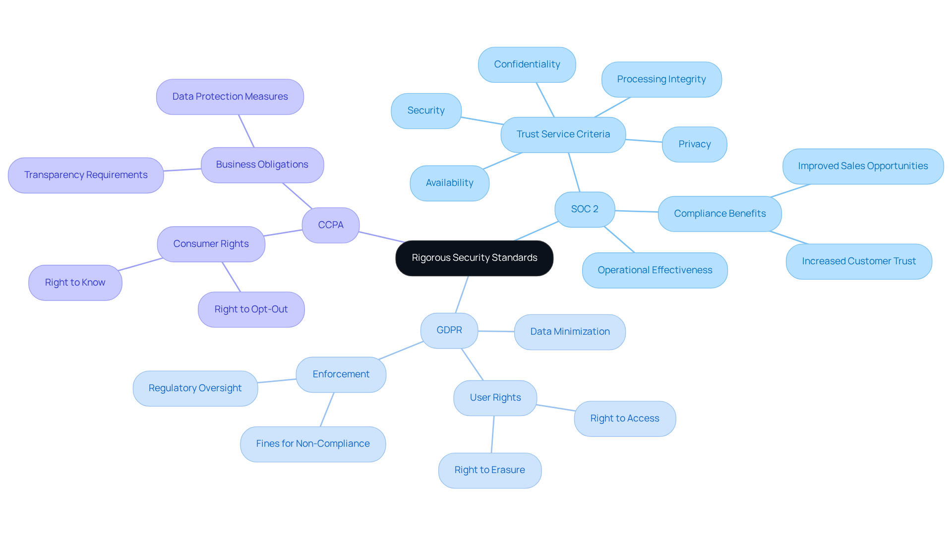 The central node represents the overall commitment to security, while the branches show specific standards and their contributions to data protection and compliance.