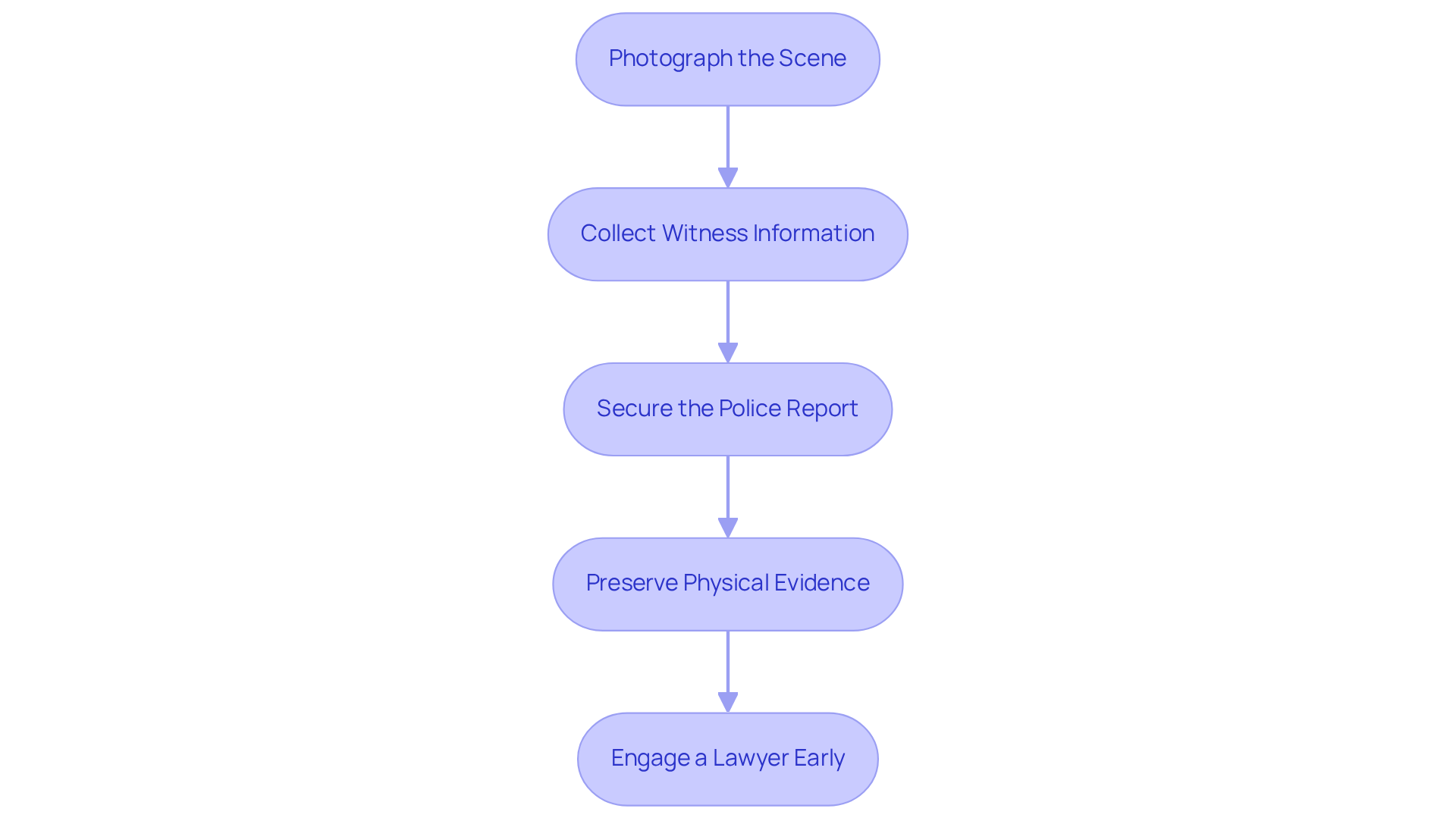 Each box in the flowchart represents a crucial step you should take after an accident. Follow the arrows to see the order in which you should act to ensure you gather all necessary evidence for your case.