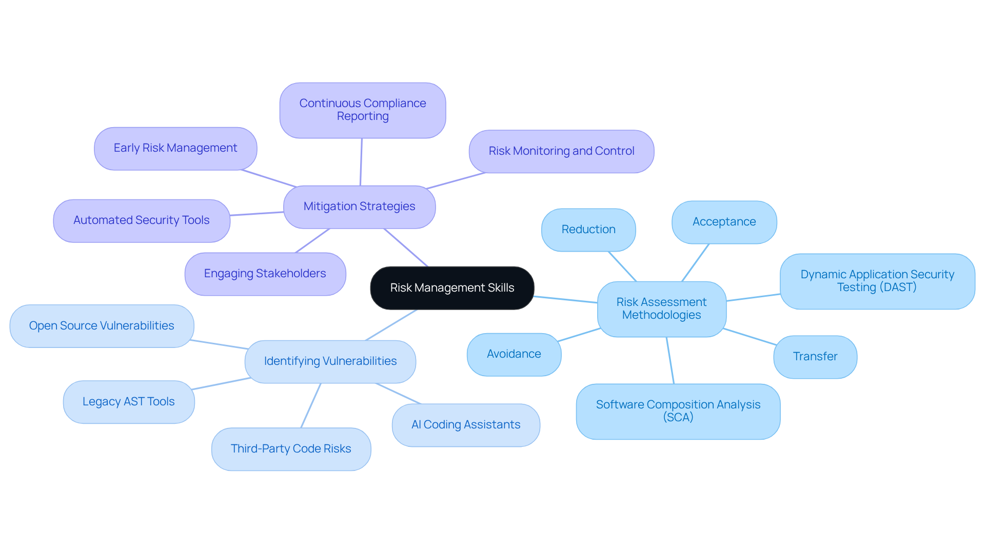 The center shows the main topic of risk management skills, while the branches illustrate the various skills and strategies that contribute to effective risk mitigation. The center shows the main topic of risk management skills, while the branches illustrate the various skills and strategies that contribute to effective risk mitigation.