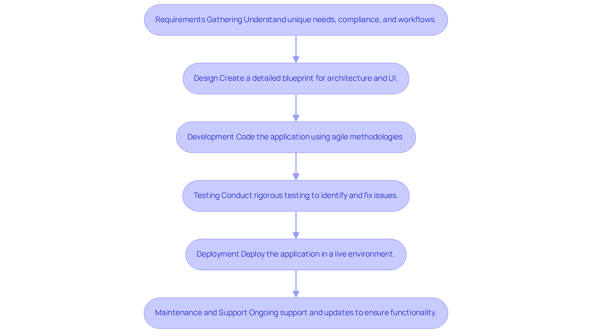 Each box represents a key stage in the software development journey. Follow the arrows to see how each phase connects to the next, ensuring a smooth transition from one step to the next. Each box represents a key stage in the software development journey. Follow the arrows to see how each phase connects to the next, ensuring a smooth transition from one step to the next.
