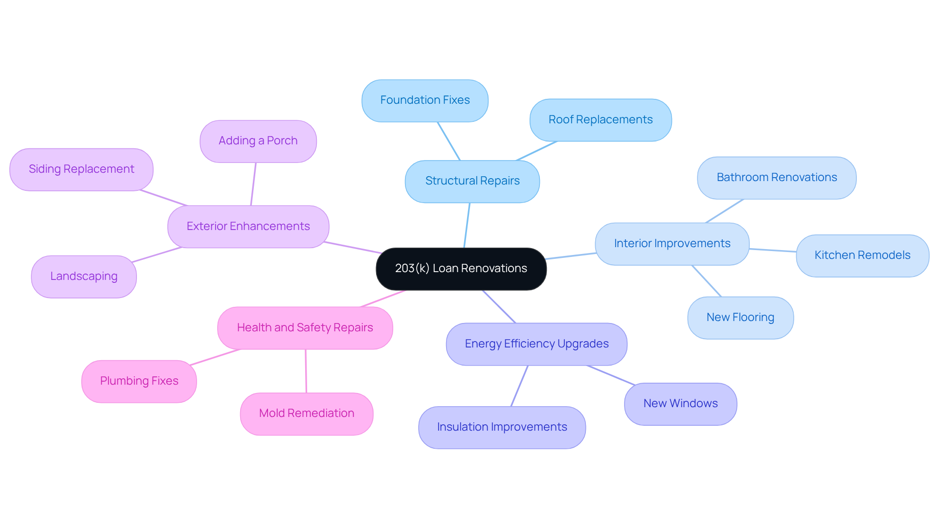 The central node represents the 203(k) loan, and each branch shows a category of renovations you can make. Follow the branches to see specific examples under each category, helping you understand the options available for your home renovation. The central node represents the 203(k) loan, and each branch shows a category of renovations you can make. Follow the branches to see specific examples under each category, helping you understand the options available for your home renovation.