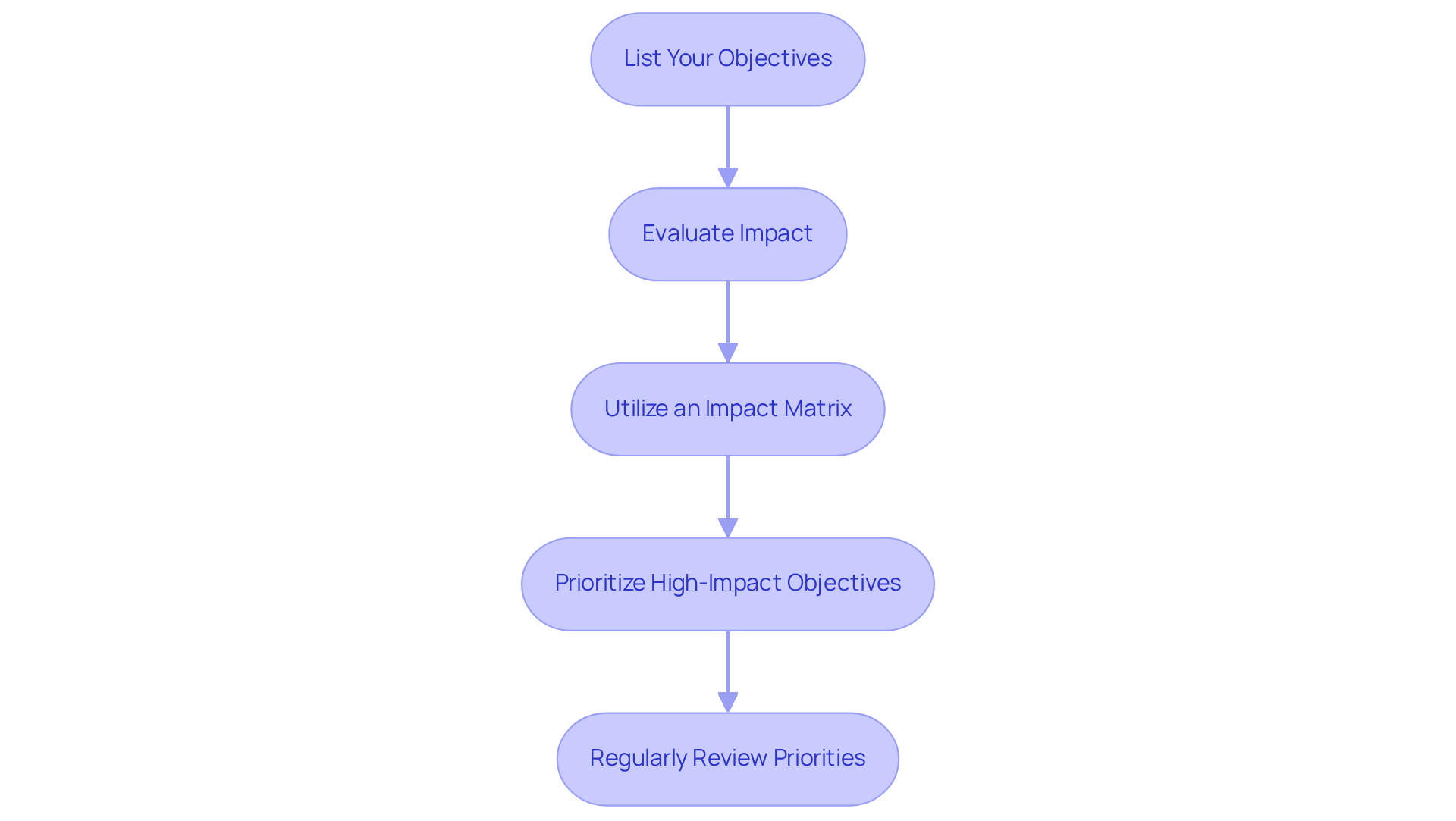 Each box represents a step in the process of prioritizing your goals. Follow the arrows to see how to move from listing your objectives to regularly reviewing your priorities.