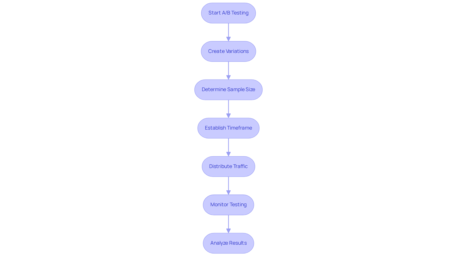 This flowchart guides you through the A/B testing process step by step. Each box represents a crucial action you need to take, and the arrows show you the order in which to perform them. Follow the flow to ensure your testing is structured and effective. This flowchart guides you through the A/B testing process step by step. Each box represents a crucial action you need to take, and the arrows show you the order in which to perform them. Follow the flow to ensure your testing is structured and effective.