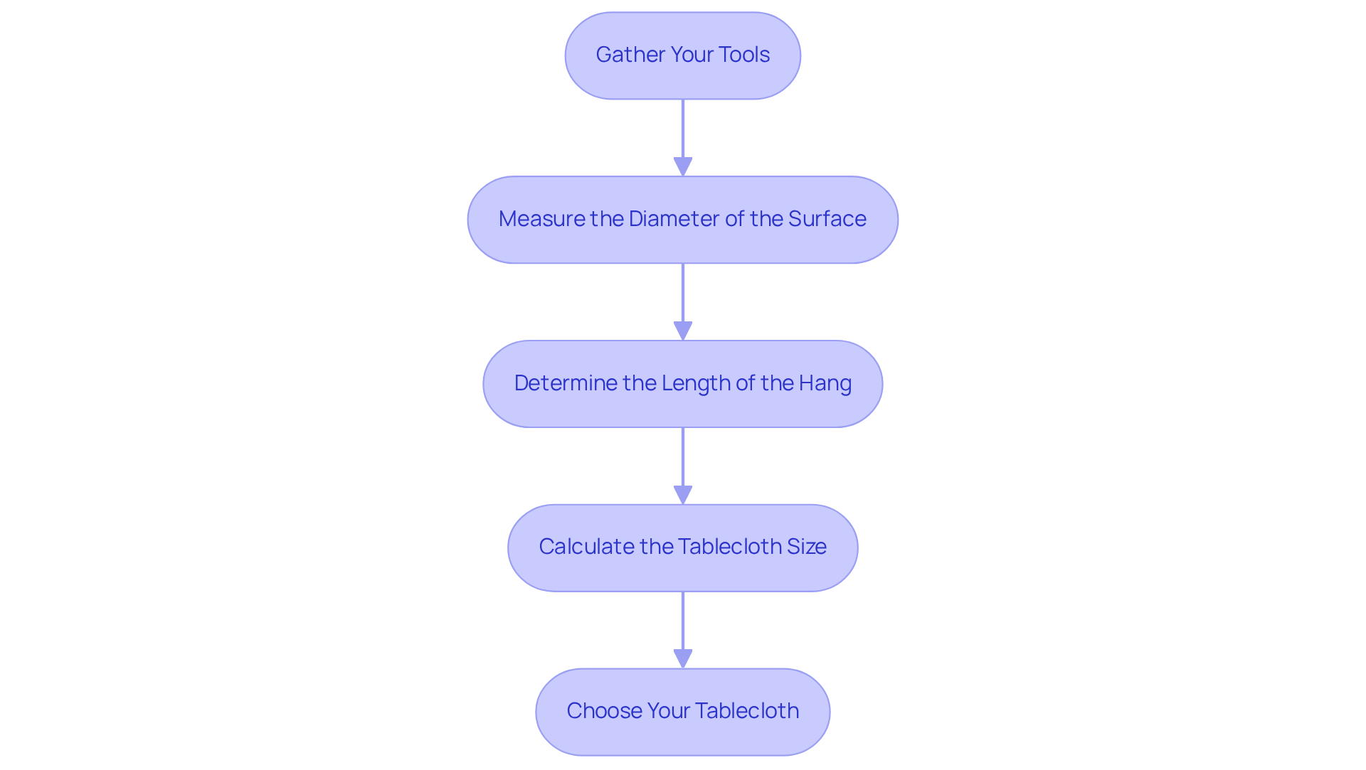 Each box represents a step in the process of selecting the right tablecloth. Follow the arrows to see how to move from one step to the next, ensuring you get the perfect fit for your table.