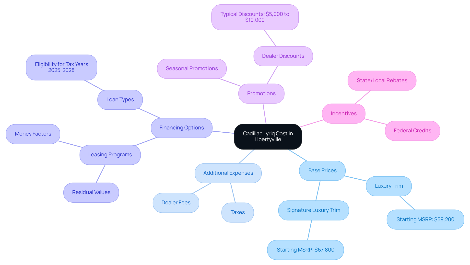This mindmap shows the various factors that can affect the cost of the Cadillac Lyriq. Start at the center with the overall cost, then explore each branch to see how base prices, additional expenses, financing options, promotions, and incentives contribute to the final price you might pay. This mindmap shows the various factors that can affect the cost of the Cadillac Lyriq. Start at the center with the overall cost, then explore each branch to see how base prices, additional expenses, financing options, promotions, and incentives contribute to the final price you might pay.
