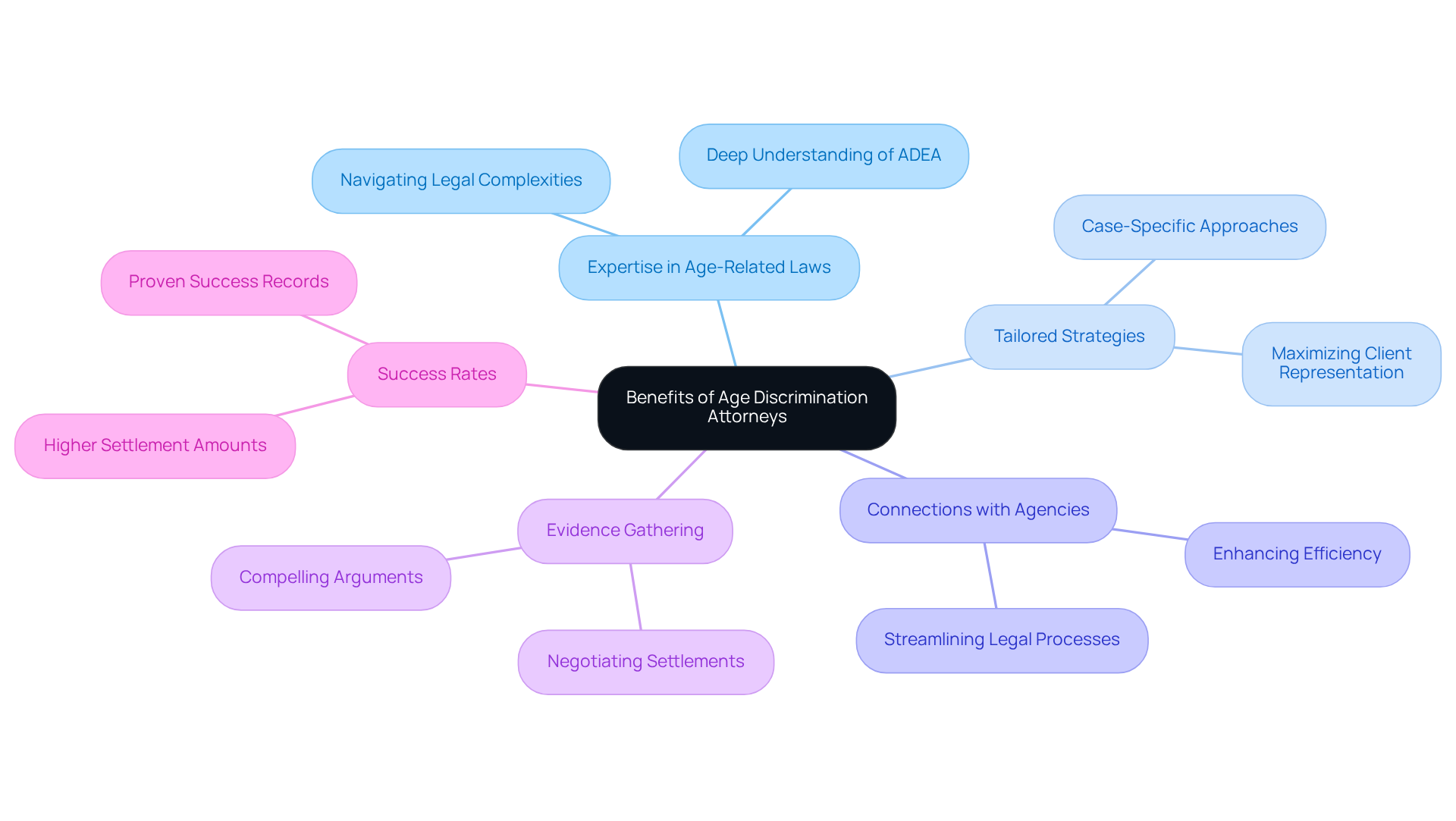 The central node represents the overall benefits, while each branch highlights a specific advantage or role of age discrimination attorneys. Follow the branches to see how each point contributes to effective legal representation.