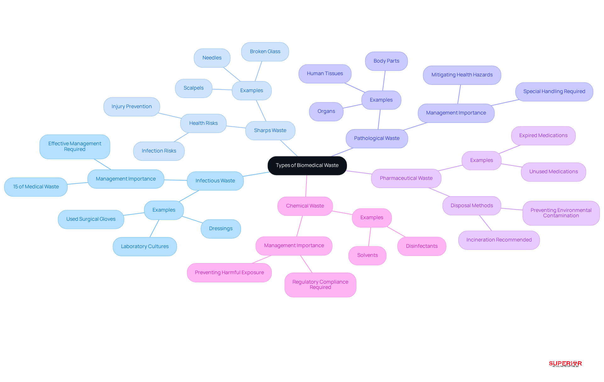 The central node represents the main topic, while the branches show different categories of biomedical waste. Each category includes specific examples or key points, helping you understand the various types and their significance.