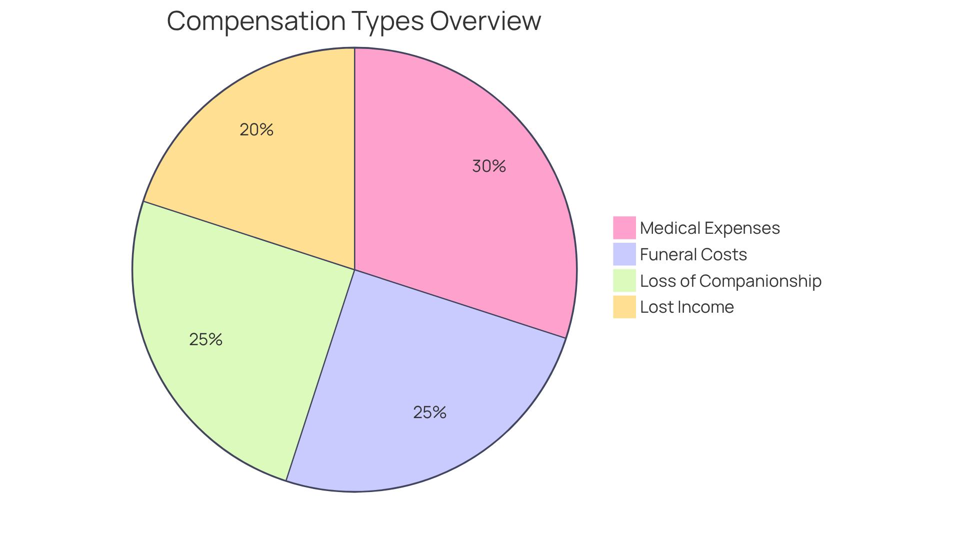 Each slice of the pie shows a different type of compensation you might receive after a loss. The bigger the slice, the more significant that type of compensation is in the overall picture. This helps you understand where the financial support can come from during a difficult time.