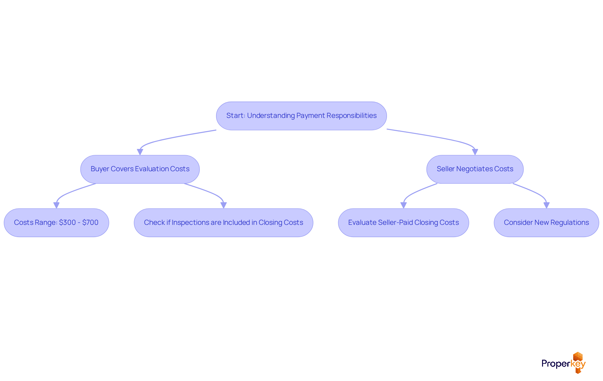 This flowchart helps you understand who pays for home evaluations and what steps to take. Follow the arrows to see if the buyer or seller is responsible for costs, and check the implications of new regulations on your negotiations.