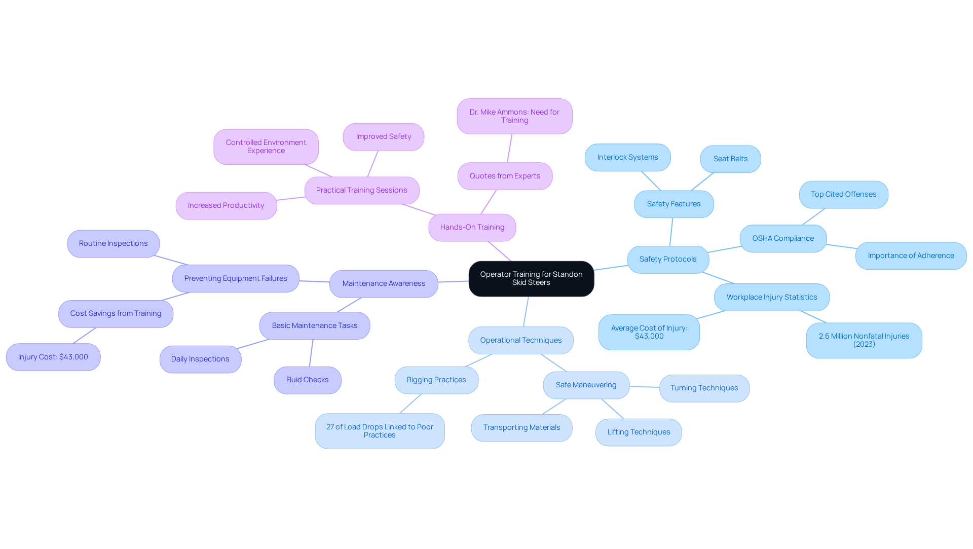 The central node represents the overall training focus, while each branch highlights a key area of training. Sub-branches provide more detail on specific aspects, helping to visualize the comprehensive approach to operator training.