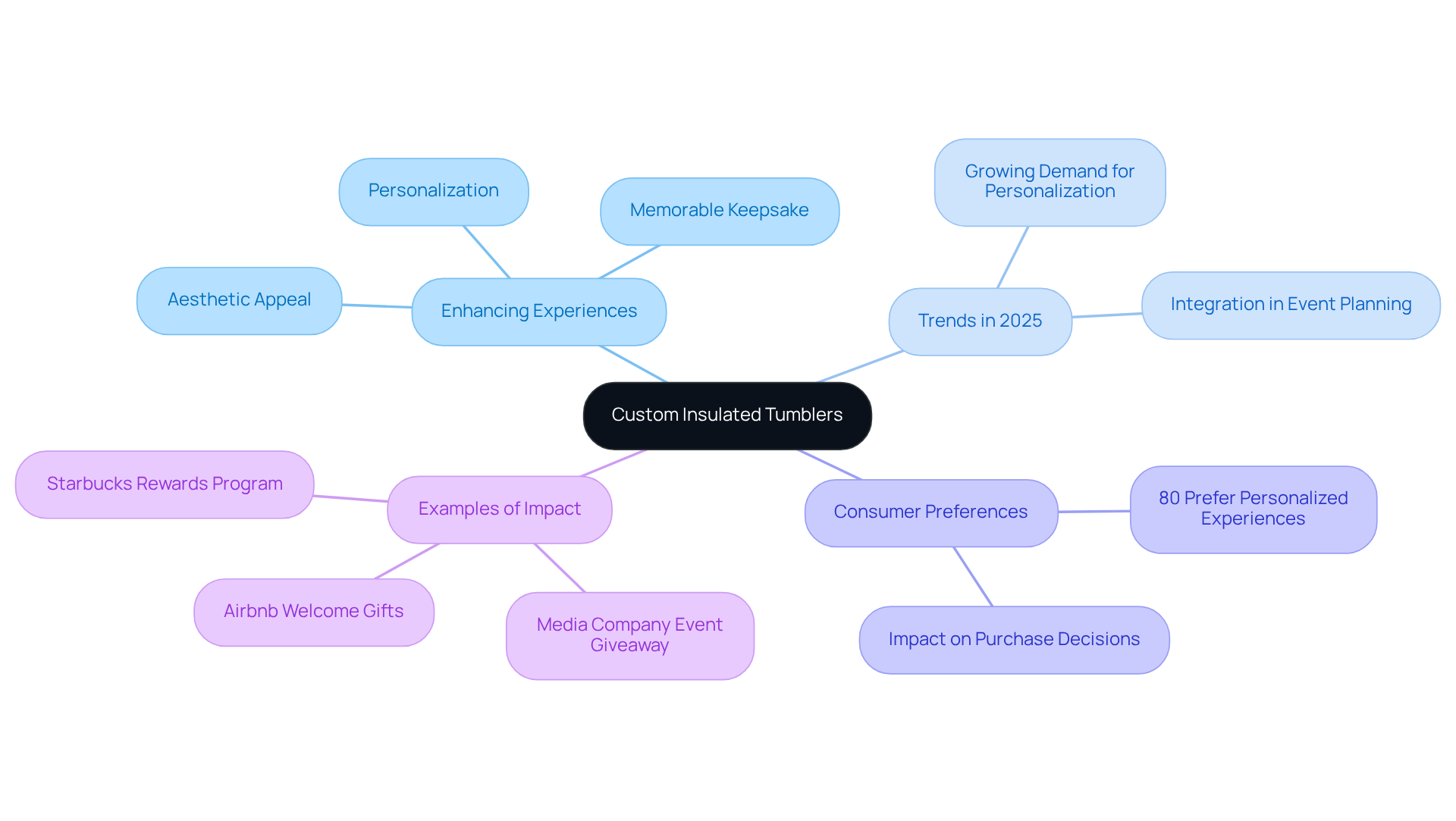 At the center, you'll find the main idea about insulated tumblers. The branches will show how they enhance gatherings and connect with trends, consumer behavior, and impactful examples. Follow the branches to explore each area and see how they relate to the main concept. At the center, you'll find the main idea about insulated tumblers. The branches will show how they enhance gatherings and connect with trends, consumer behavior, and impactful examples. Follow the branches to explore each area and see how they relate to the main concept.