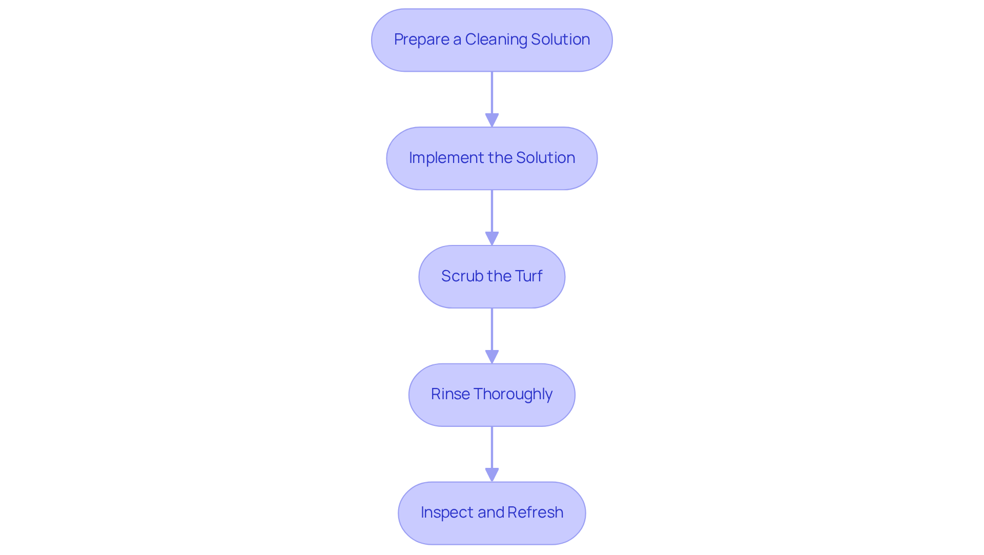 Each box represents a step in the cleaning process. Follow the arrows to see how to maintain your artificial turf effectively, ensuring a clean and safe environment for your pets.