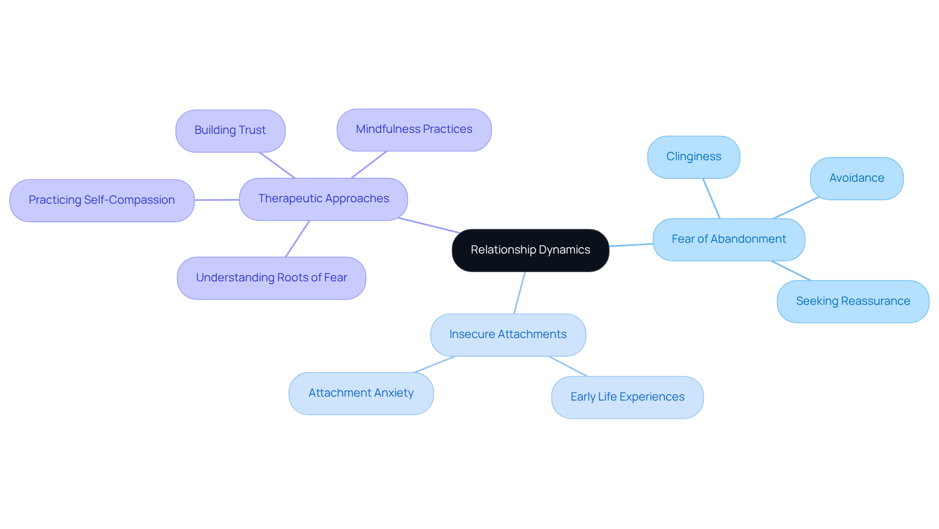 The central node represents the overall theme of relationship dynamics. Each branch highlights a key concept, with sub-nodes detailing specific behaviors and insights, helping to visualize the complexities of emotional attachments. The central node represents the overall theme of relationship dynamics. Each branch highlights a key concept, with sub-nodes detailing specific behaviors and insights, helping to visualize the complexities of emotional attachments.