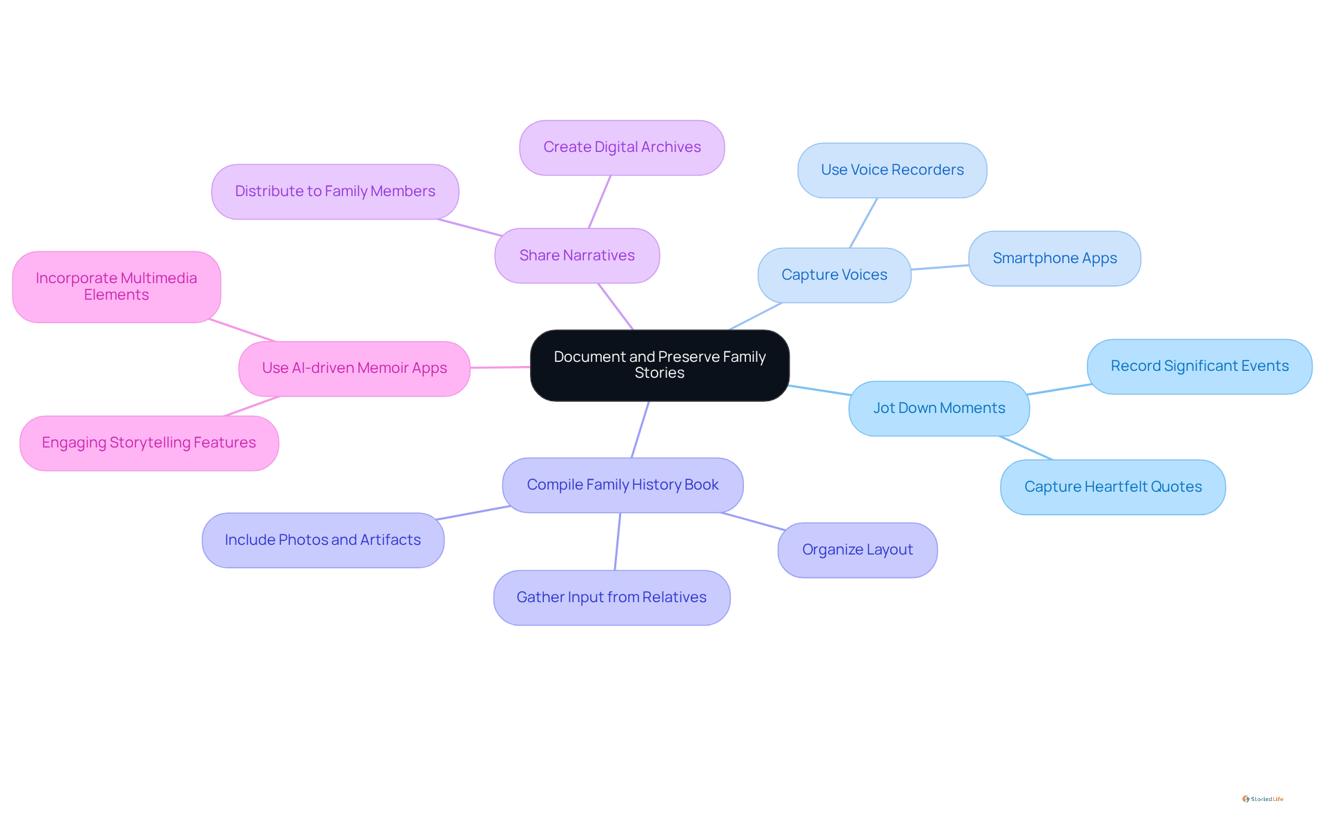 This mindmap shows different ways to preserve your family's stories. Start at the center with the main idea, then follow the branches to explore each method. Each branch represents a unique approach to capturing memories, making it easy to see how you can keep your family's legacy alive. This mindmap shows different ways to preserve your family's stories. Start at the center with the main idea, then follow the branches to explore each method. Each branch represents a unique approach to capturing memories, making it easy to see how you can keep your family's legacy alive.