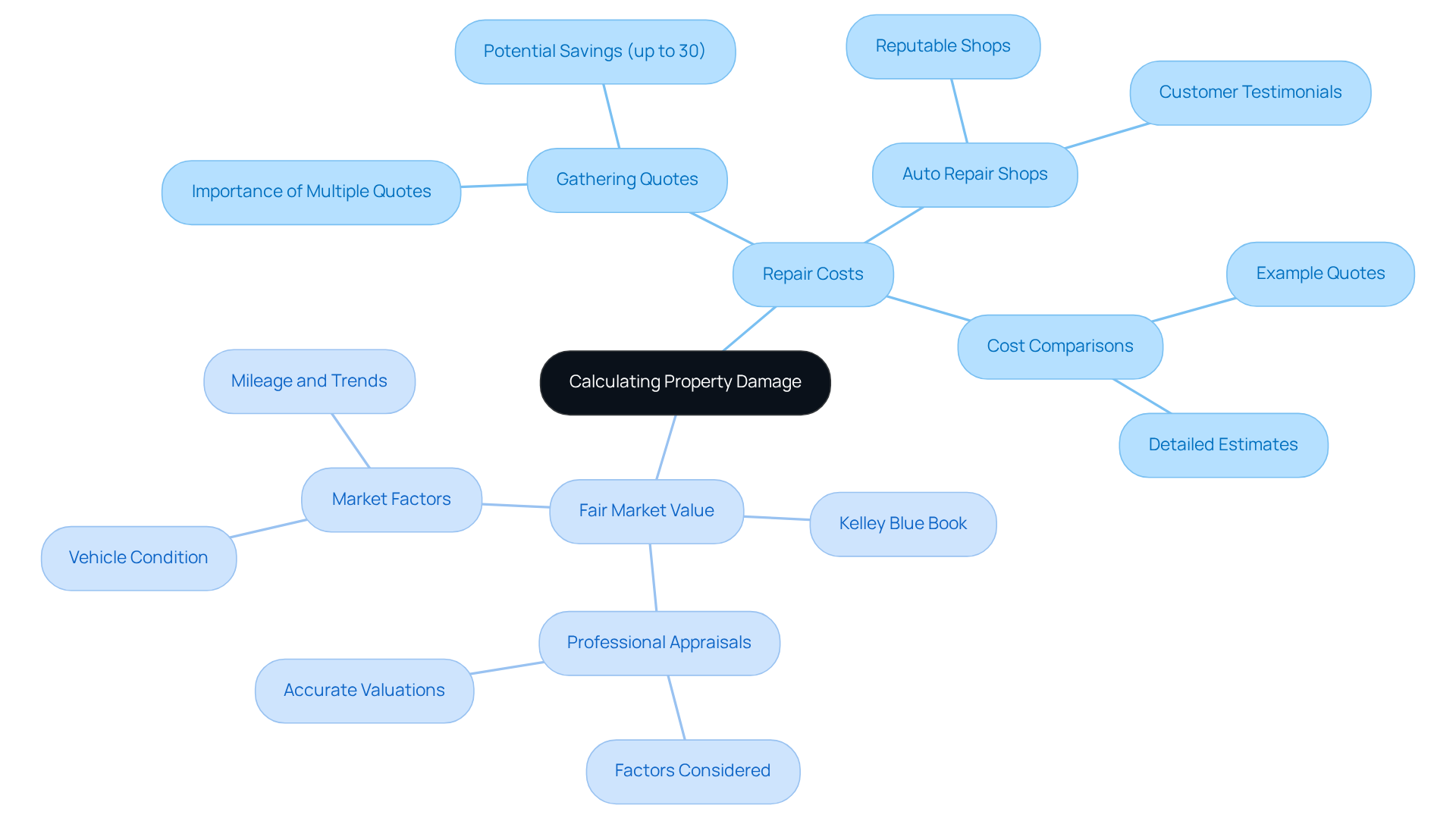 At the center is the main topic of property damage calculations. Follow the branches to see how repair costs and fair market value assessments connect, with specific actions and resources listed under each category.