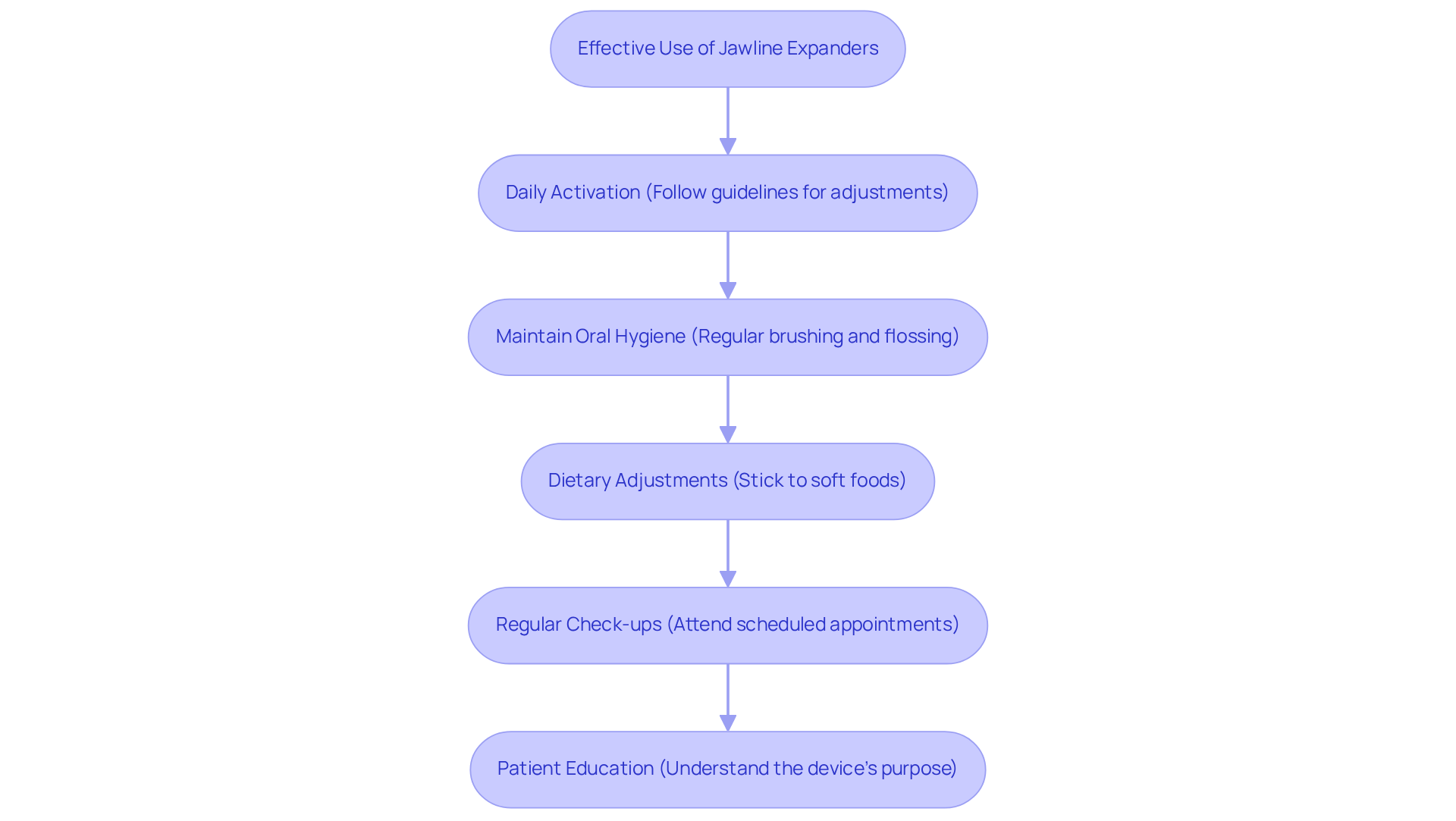 Each box represents a step you can take to help your child with their jawline expander. Follow the arrows to see how these practices connect and contribute to a successful treatment.