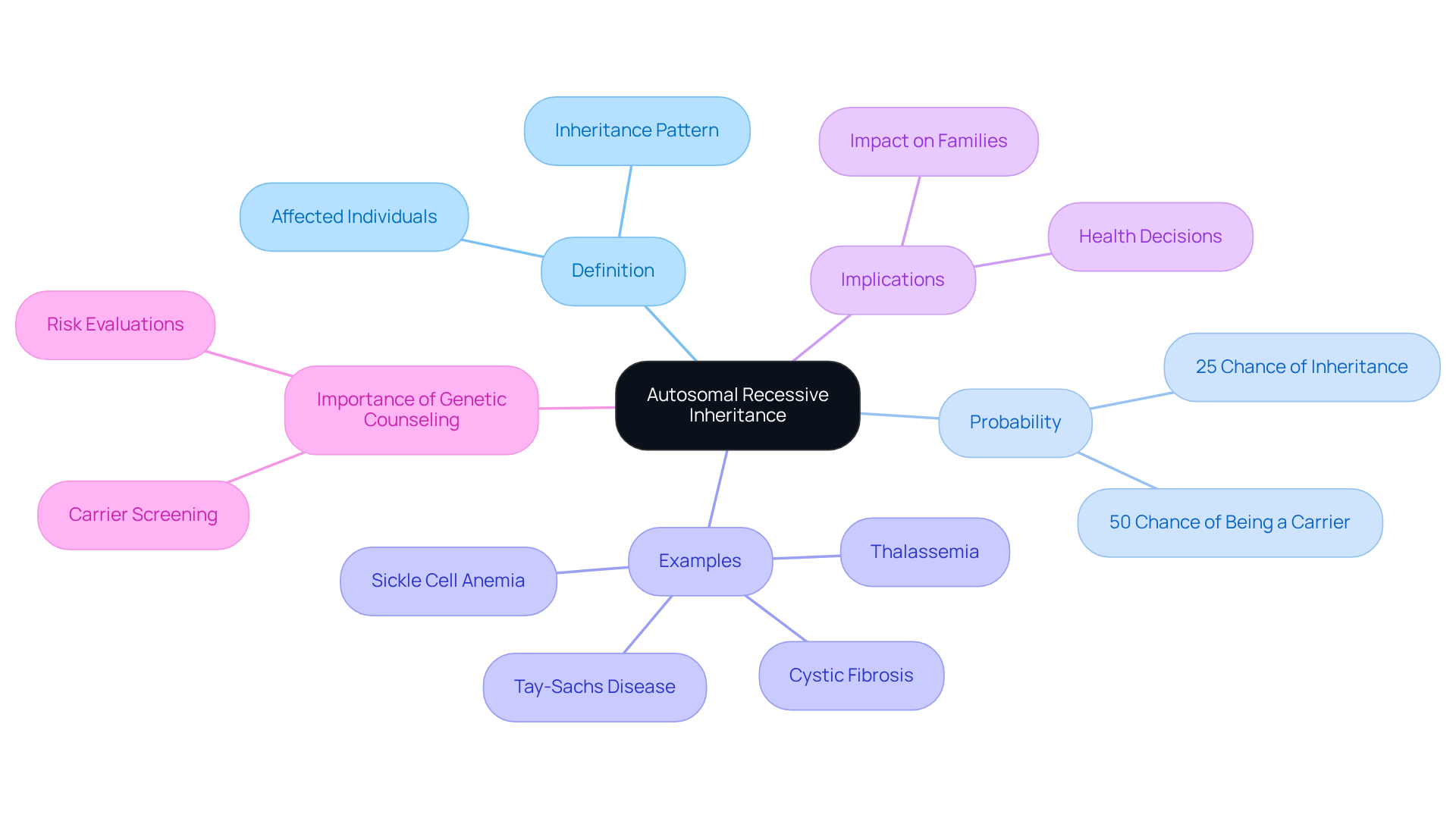 This mindmap helps you visualize how autosomal recessive inheritance works. Start at the center with the main idea, then follow the branches to explore definitions, probabilities, examples of disorders, and the importance of genetic counseling. Each branch represents a different aspect of the inheritance pattern, making it easier to understand the connections and implications.