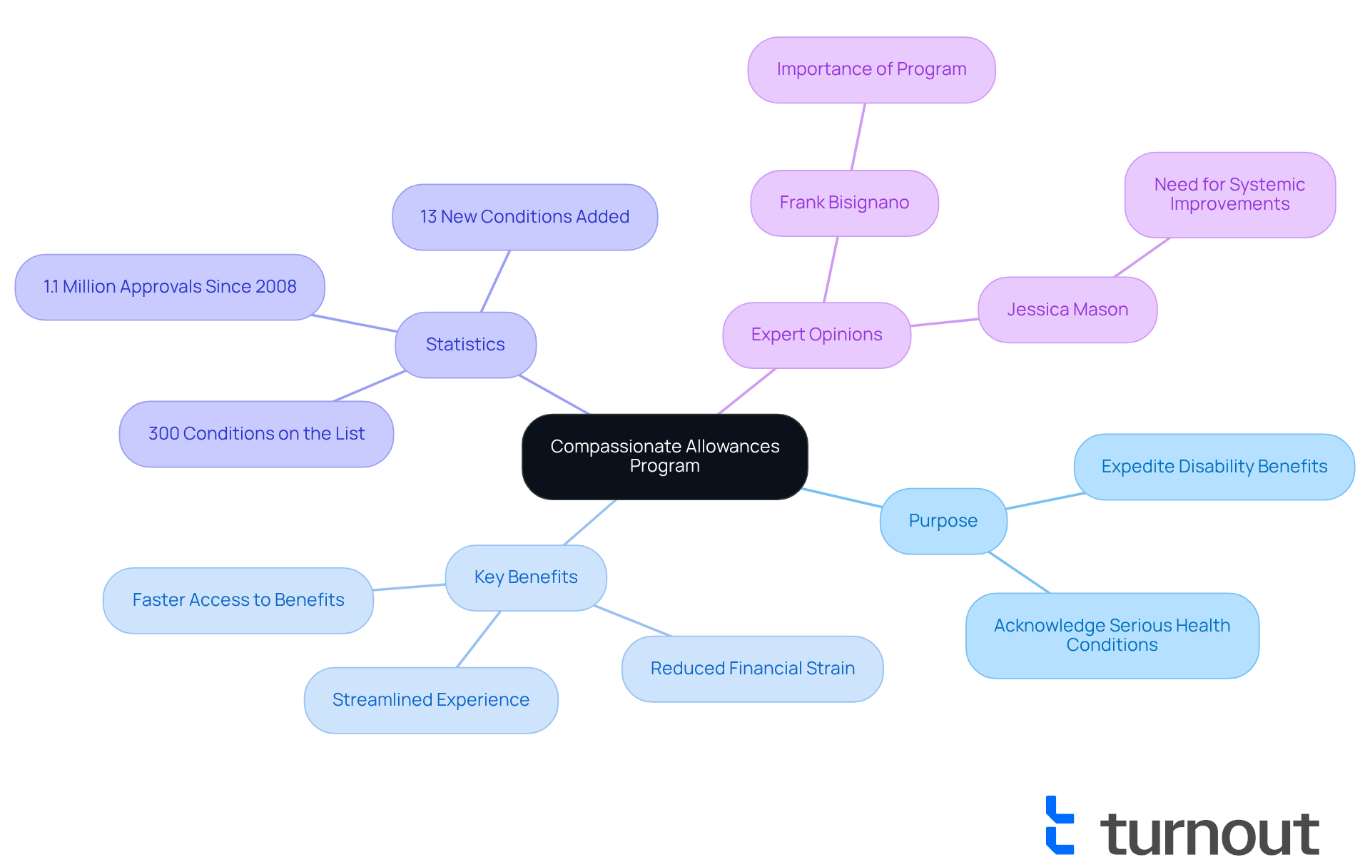This mindmap provides an overview of the Compassionate Allowances Program. The central node represents the program itself, with branches showing its purpose, benefits, statistics, and expert opinions. Each color-coded branch helps you quickly find and understand the main points related to the program.