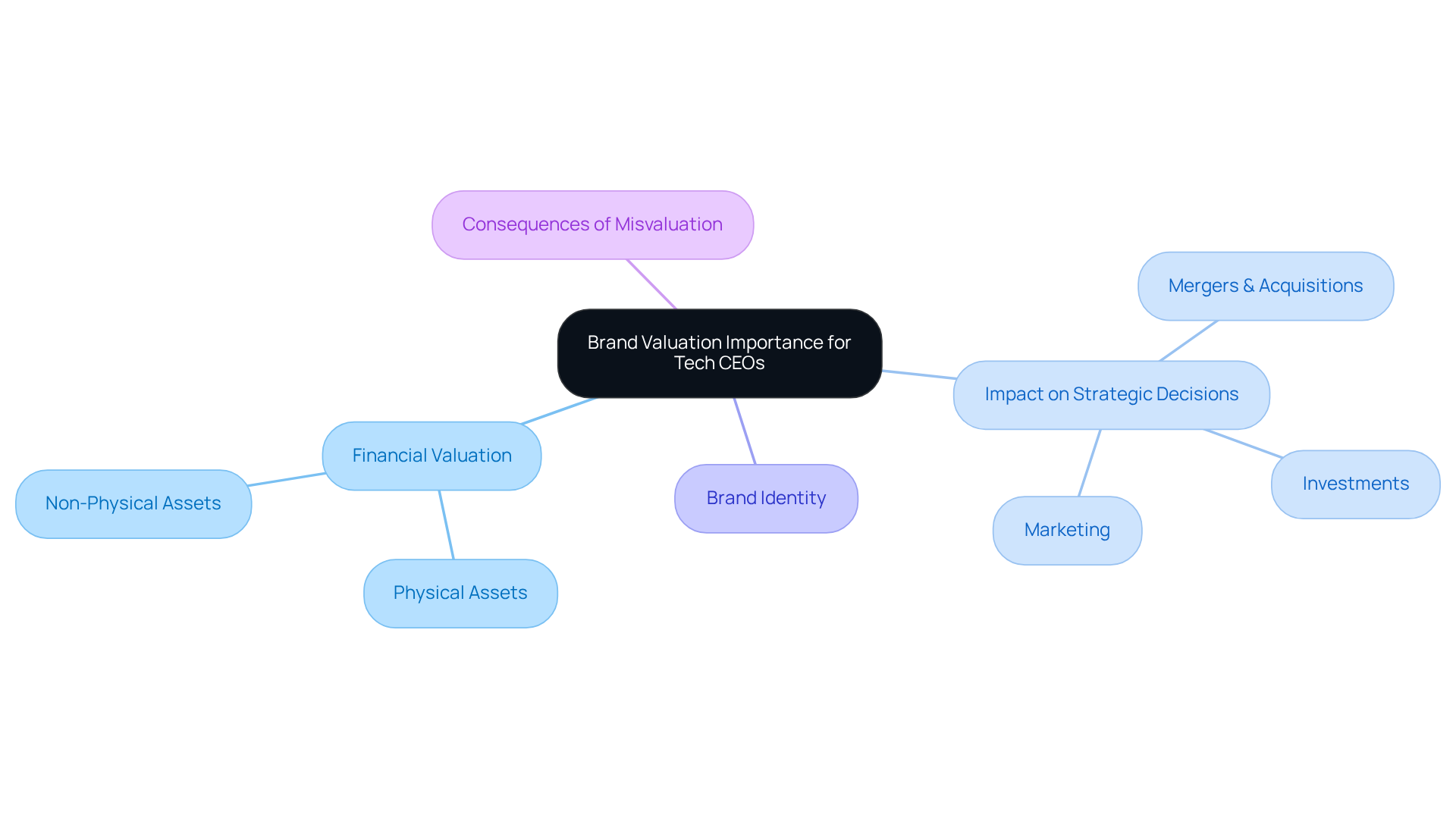 This mindmap illustrates how brand valuation is crucial for tech CEOs. Start at the center with the main topic, then explore how it branches into various aspects like financial valuation and strategic decisions. Each branch shows how these elements connect and influence one another.