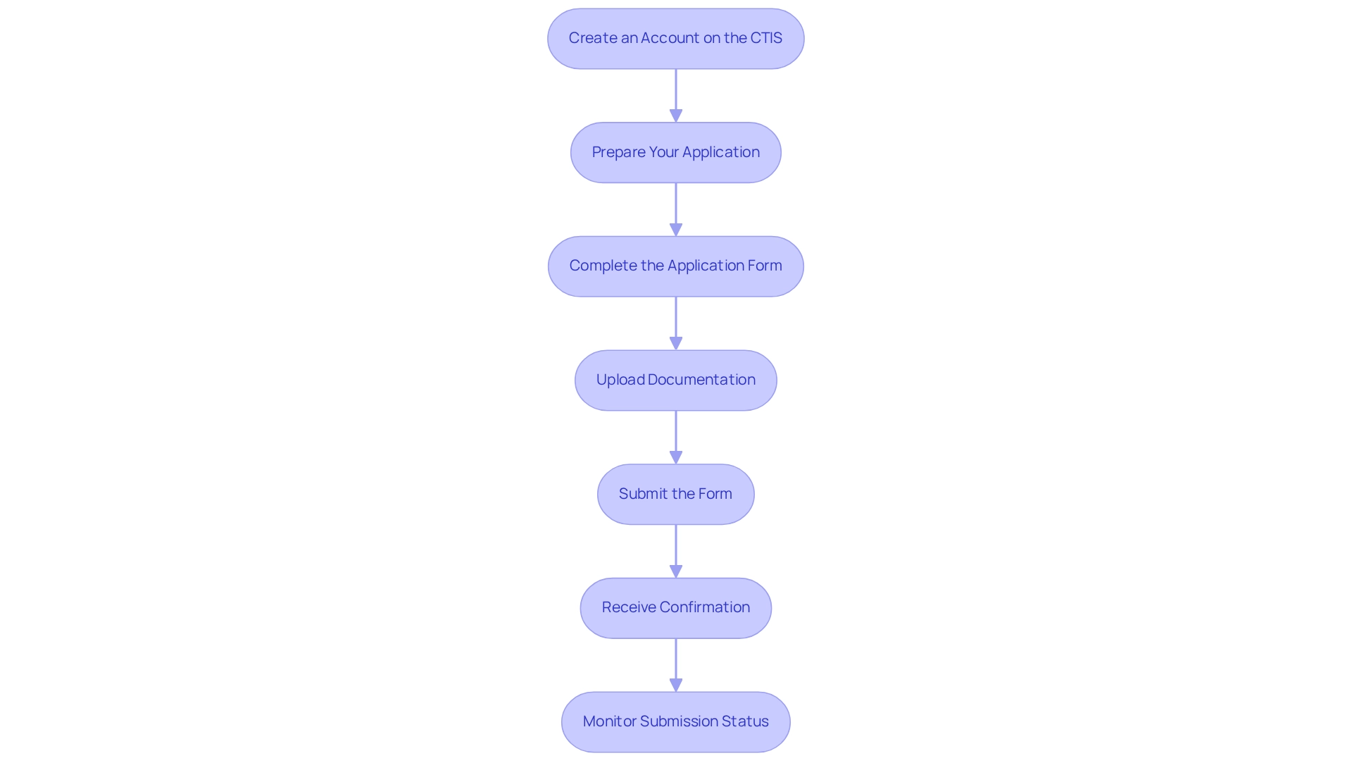Each box represents a step in the application process — follow the arrows to see how to move from one step to the next until you receive confirmation of your submission.