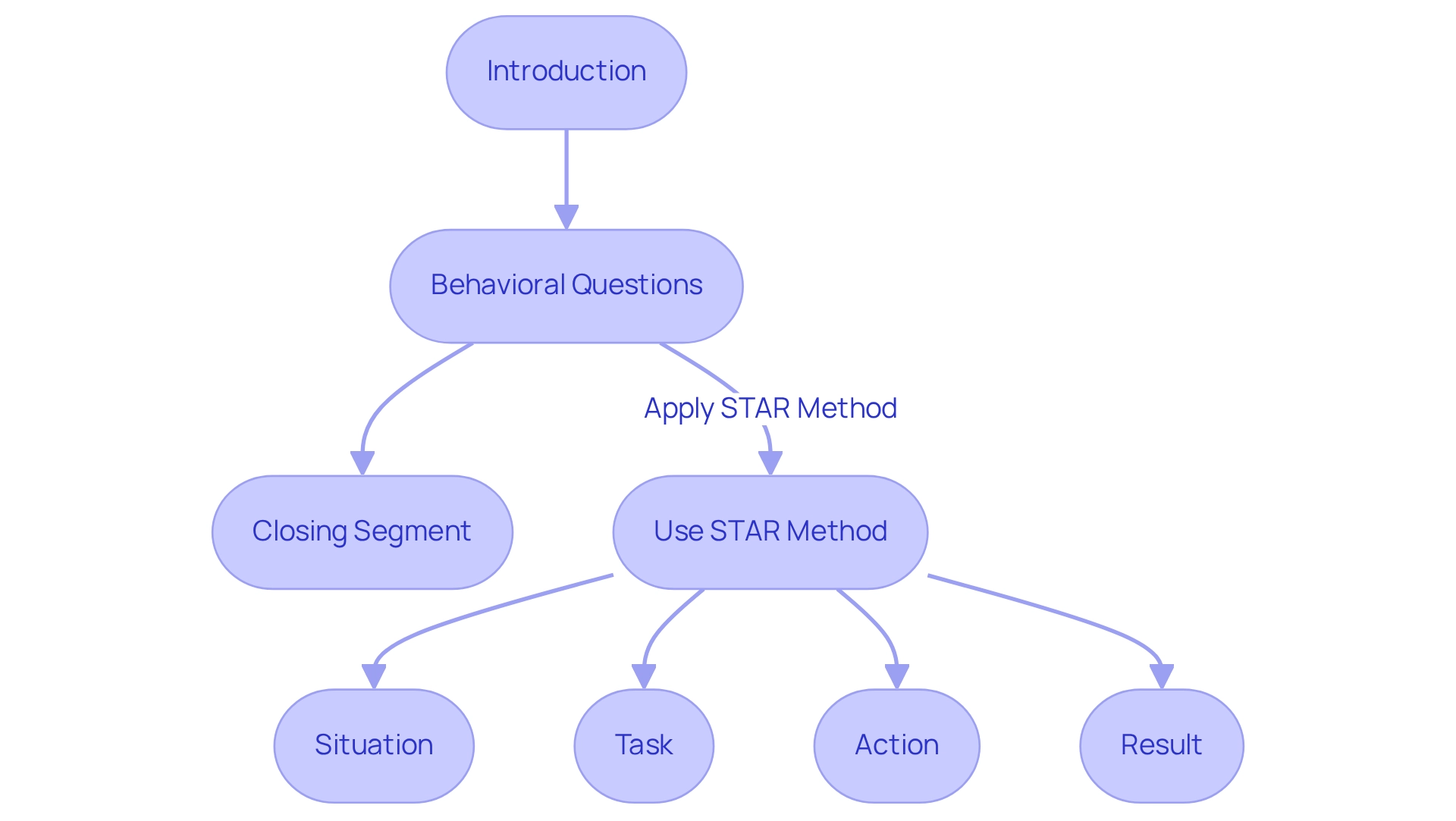 This flowchart guides you through the interview process! Start with the introduction, then move to the behavioral questions where you can apply the STAR method. Each box shows what to expect and how to prepare for the next step.
