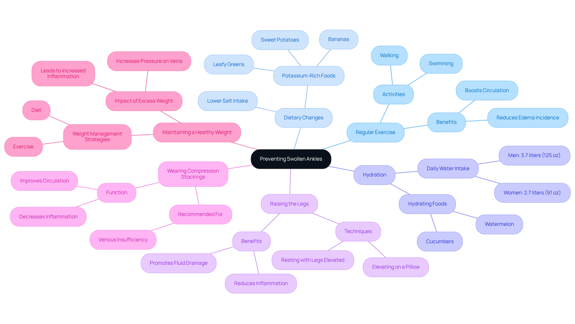 This mindmap shows various strategies to help prevent swollen ankles. Start at the center with the main goal, then follow the branches to see different lifestyle changes you can make. Each branch represents a specific action, and the sub-branches provide more details or examples related to that action.