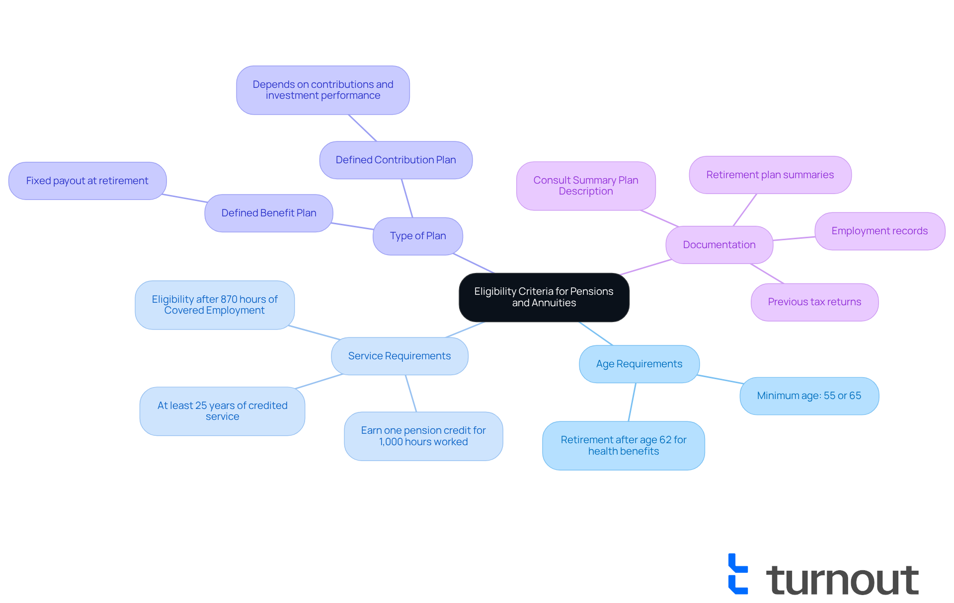 The center represents the main topic of eligibility criteria. Each branch explores a different category, showing how they relate to the overall understanding of pensions and annuities.