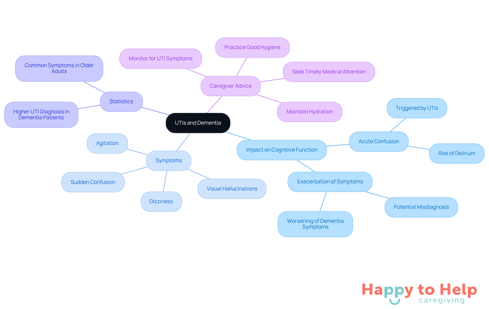 The central node represents the main topic, while branches show related areas of concern. Each color-coded branch helps you navigate through the different aspects of how UTIs can affect dementia.