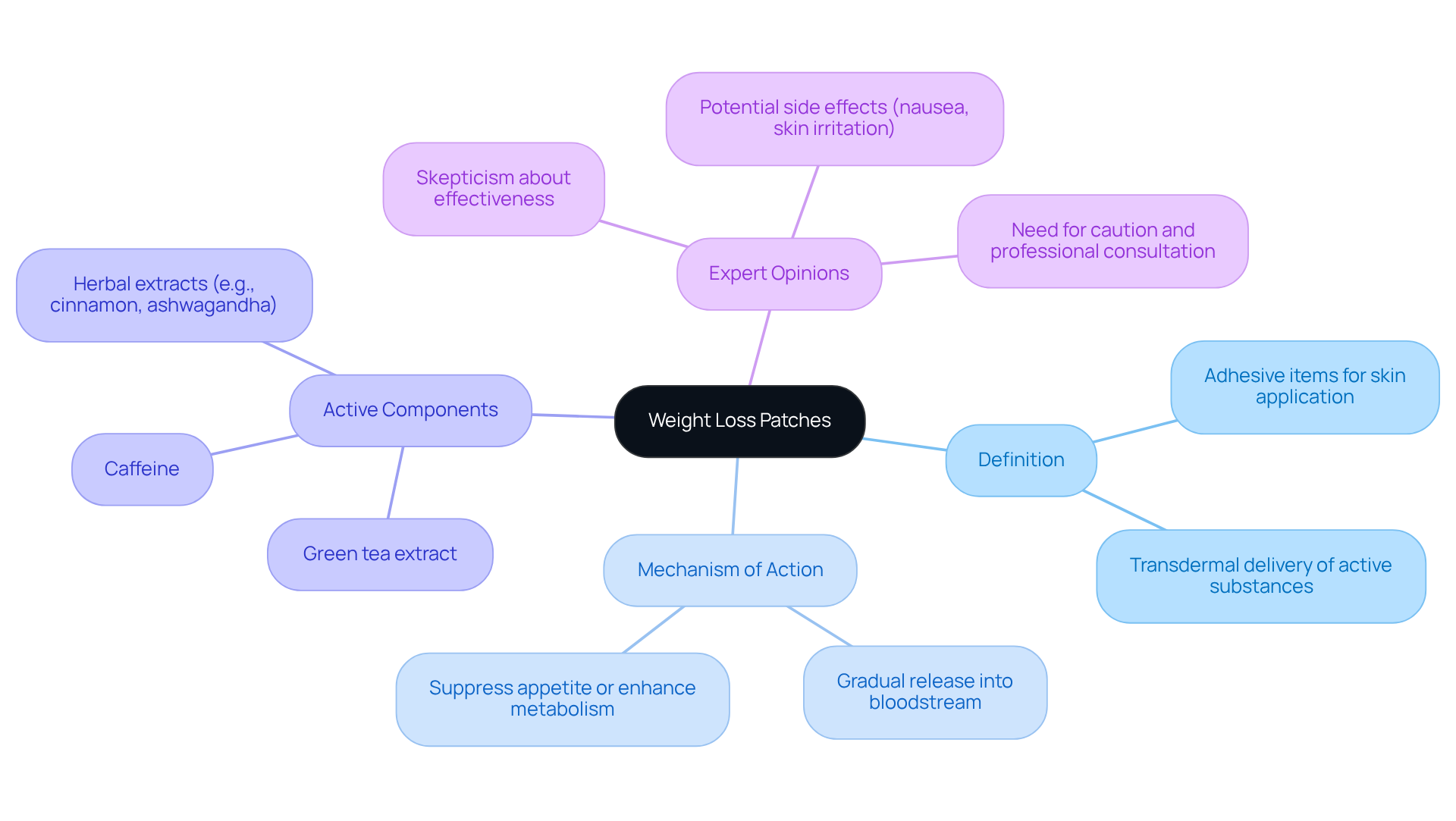 This mindmap starts with the main idea of weight loss patches at the center. Each branch represents a key aspect of the topic, helping you see how they relate to the overall understanding of these products. Follow the branches to explore definitions, mechanisms, active ingredients, and expert insights.