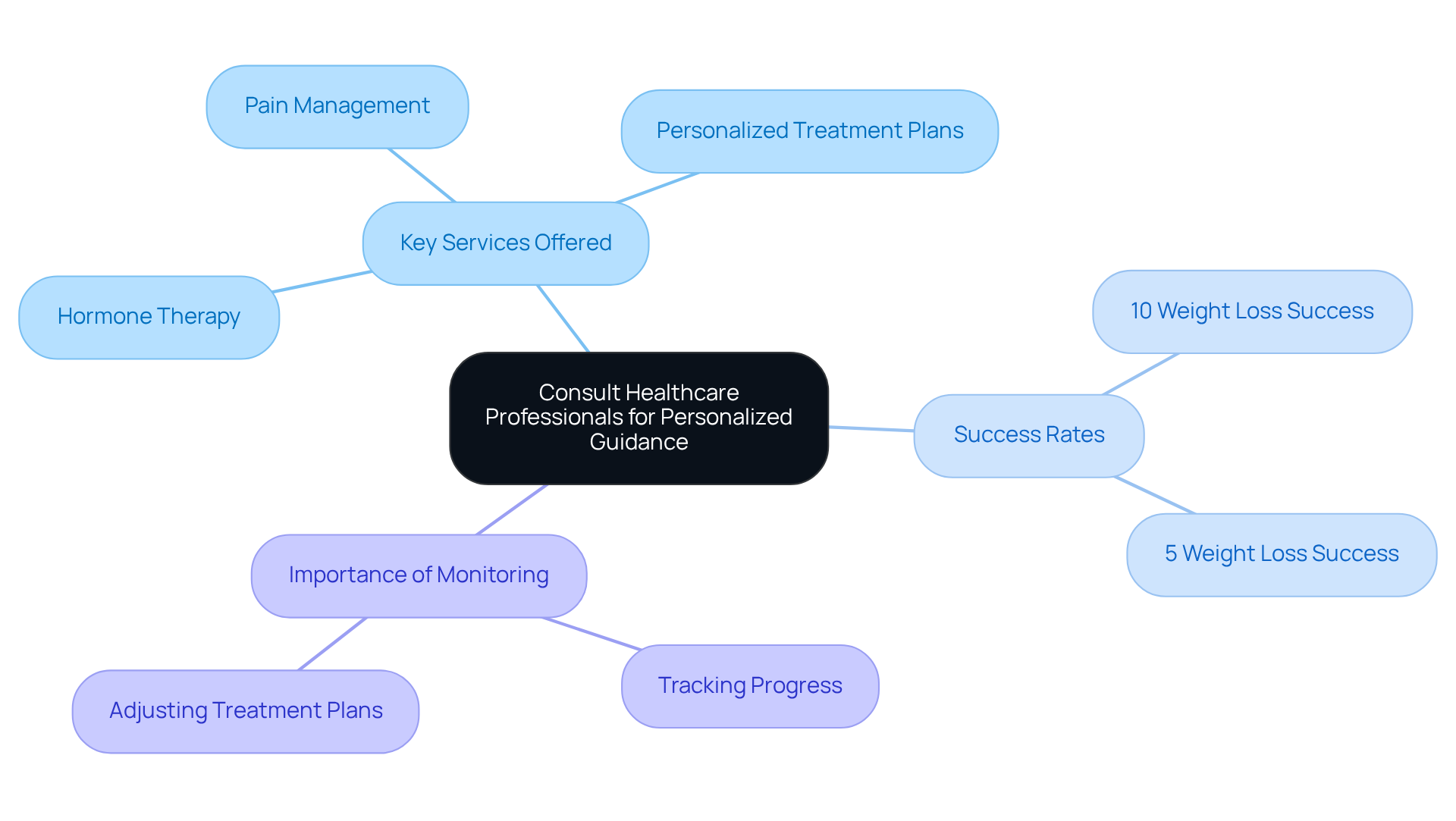 The center represents the importance of consulting healthcare professionals. Each branch shows key services and success rates, helping you understand how personalized care can enhance your weight loss journey. The center represents the importance of consulting healthcare professionals. Each branch shows key services and success rates, helping you understand how personalized care can enhance your weight loss journey.