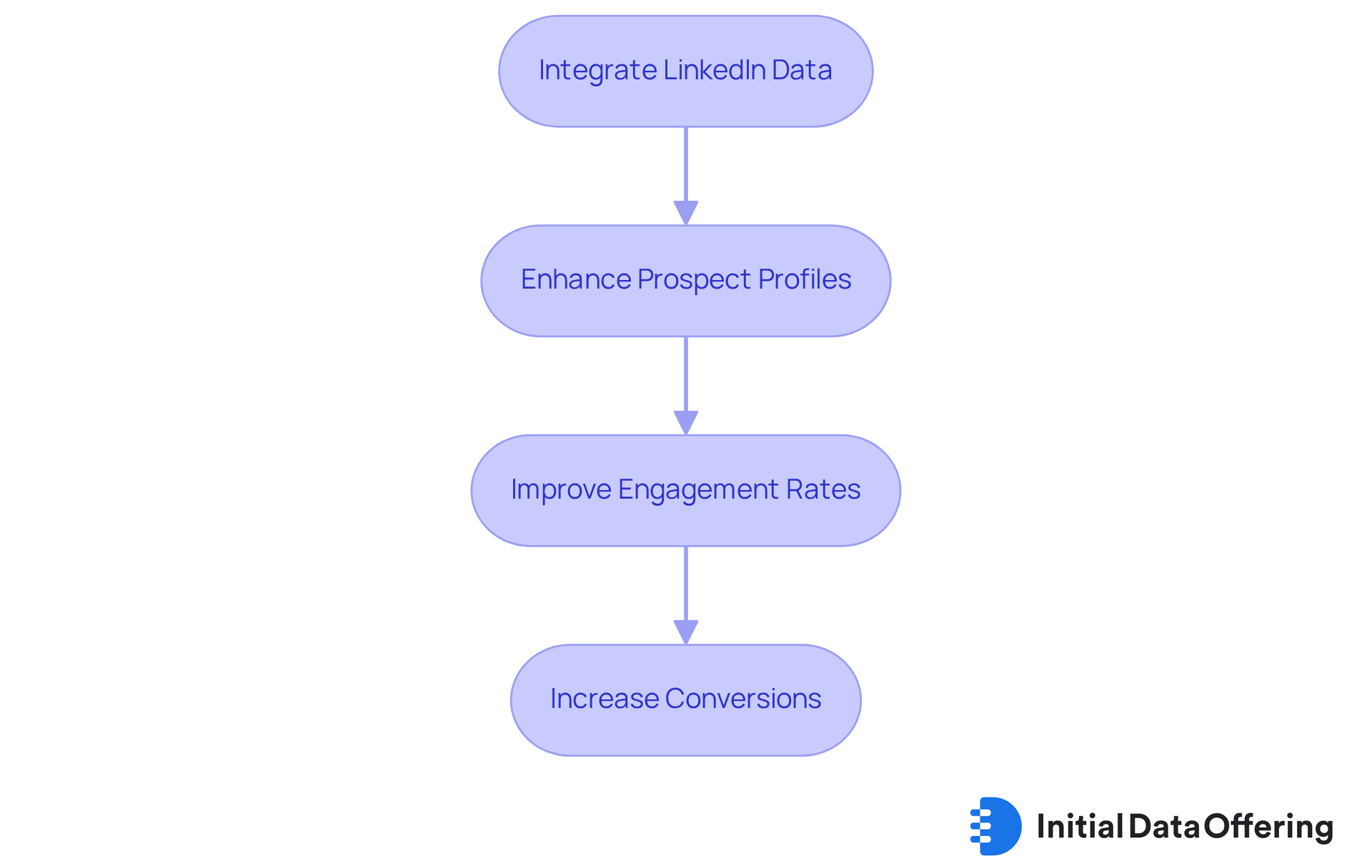 This flowchart shows how integrating LinkedIn data helps improve sales processes. Each step leads to the next, illustrating the journey from data integration to measurable business outcomes.