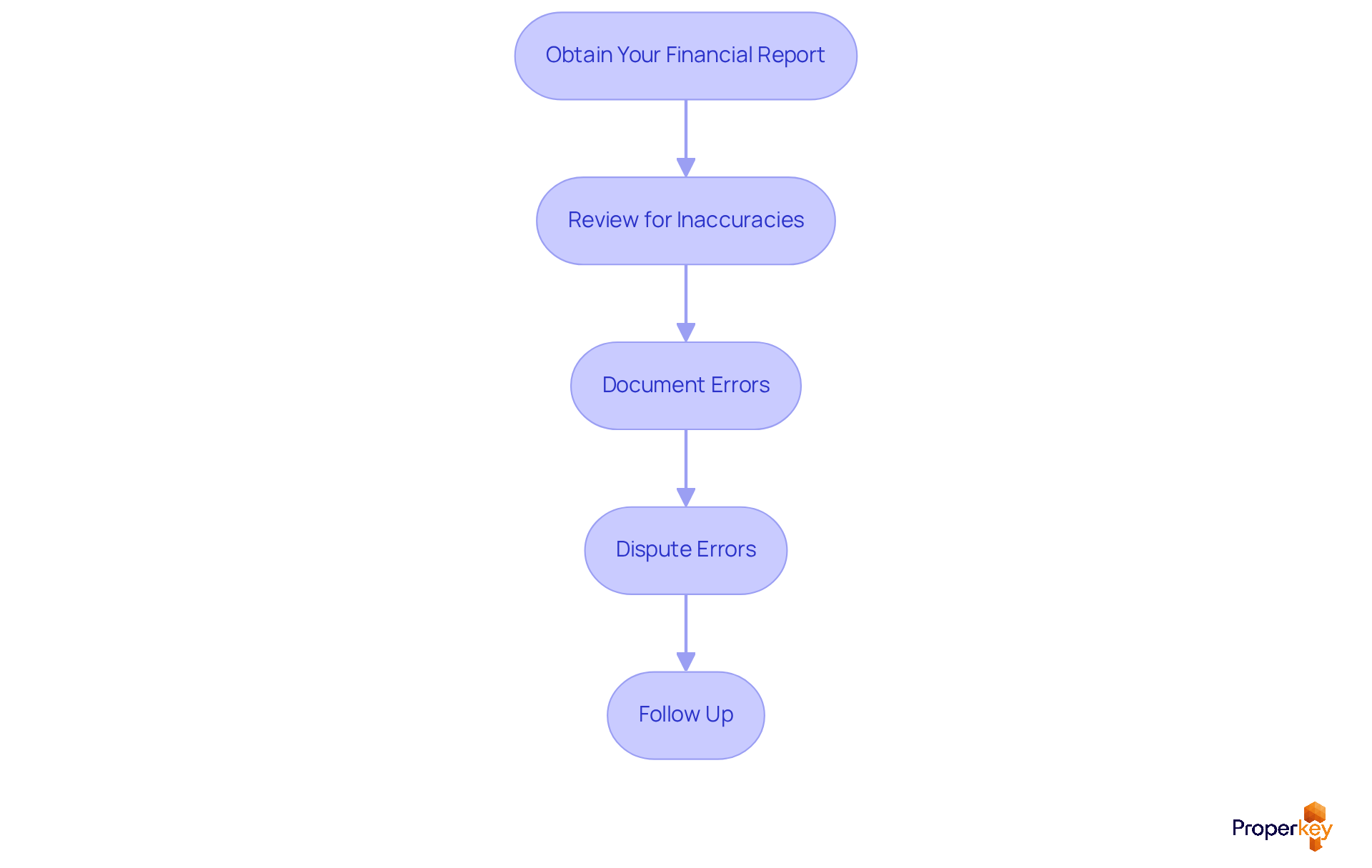 Each box represents a step in the process of checking your credit report. Follow the arrows to see how to move from one step to the next, ensuring you don't miss any important actions in safeguarding your financial standing.