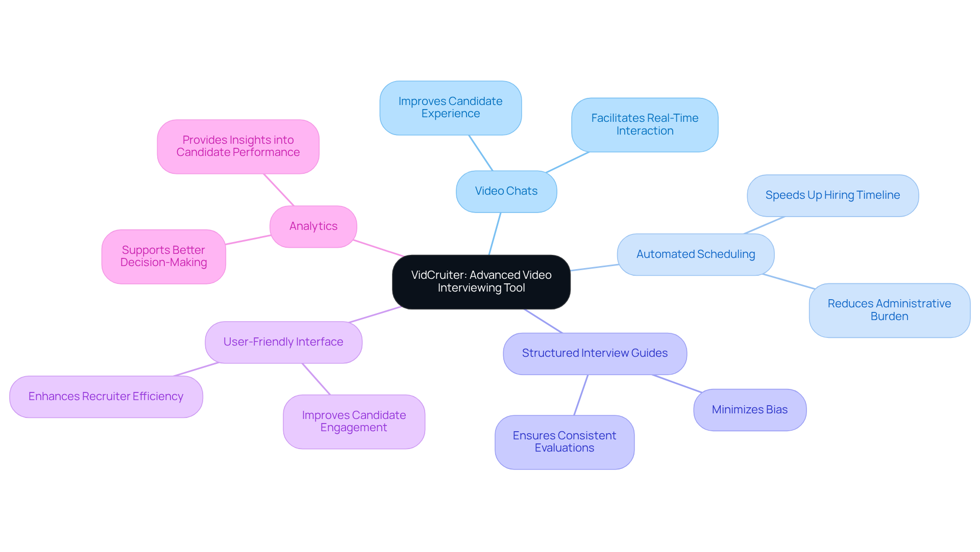 The central node represents VidCruiter, and each branch shows a key feature. Follow the branches to see how each feature contributes to improving the recruitment process.