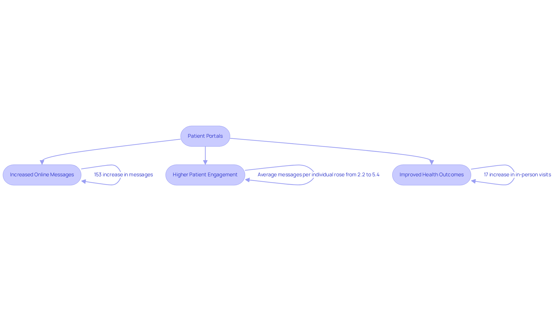 This flowchart illustrates how patient portals enhance communication and engagement in healthcare. Start with the central idea of 'Patient Portals', then follow the arrows to see how they lead to more online messages, greater patient involvement, and ultimately better health outcomes. Each box contains key statistics to help you understand the significance of these changes.
