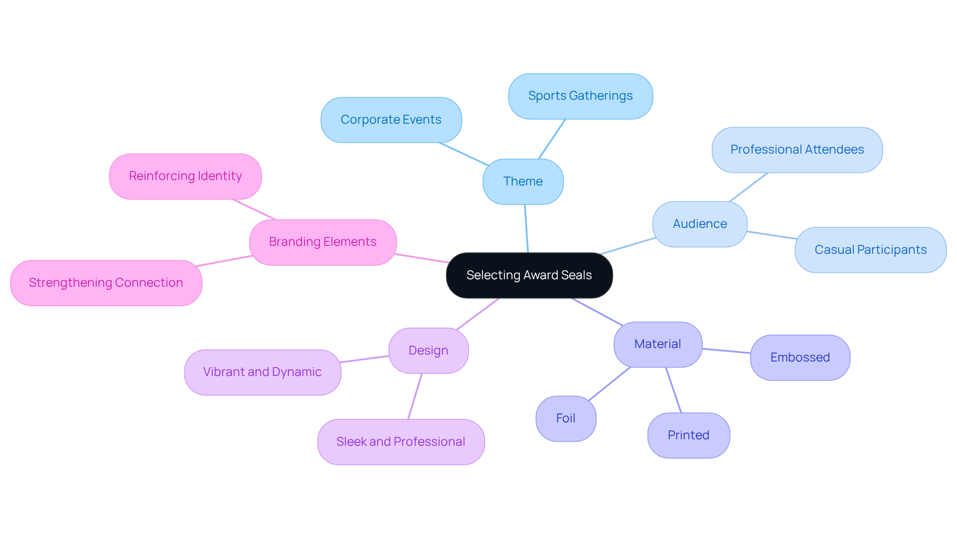 Start at the center with the main topic of selecting award seals, then explore each branch to see the important factors that influence your choices. Each color represents a different consideration, helping you understand how they all connect.