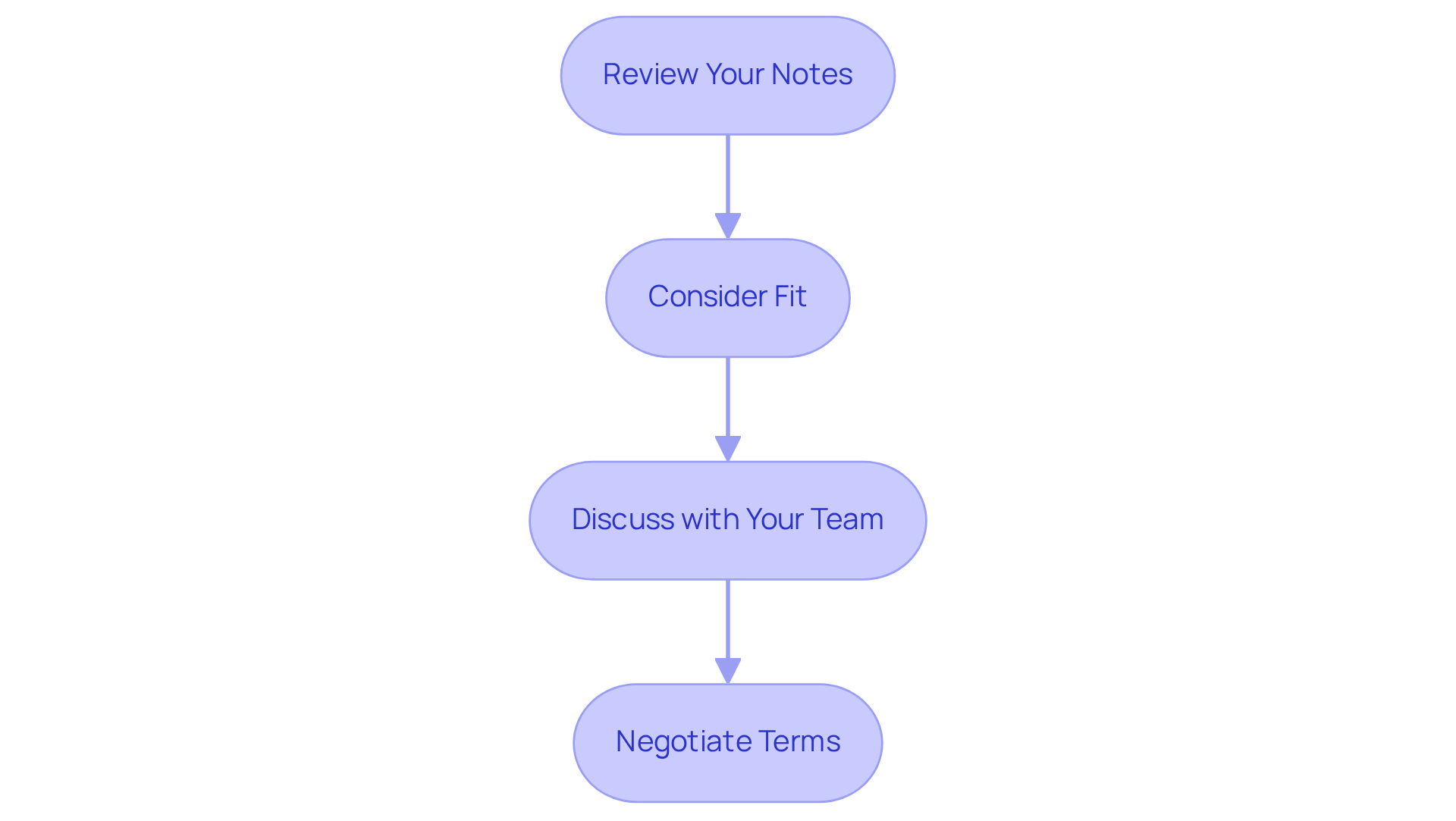 Each box represents a step in the decision-making process. Follow the arrows to see how each step leads to the next, guiding you toward selecting the right legal advisor.