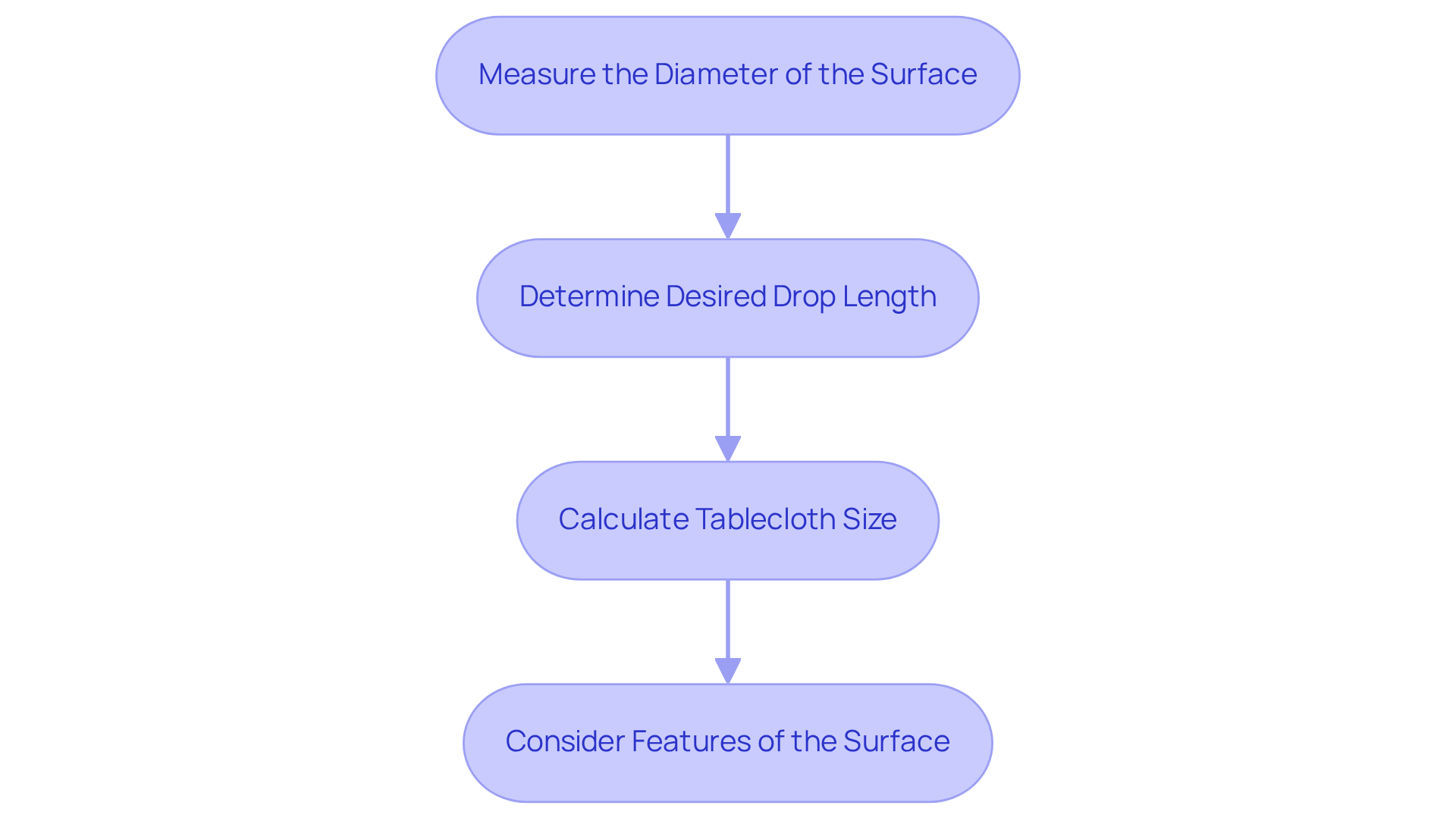 Each box represents a step in the process of selecting the right tablecloth. Follow the arrows to see how to measure and calculate the size needed for your table.